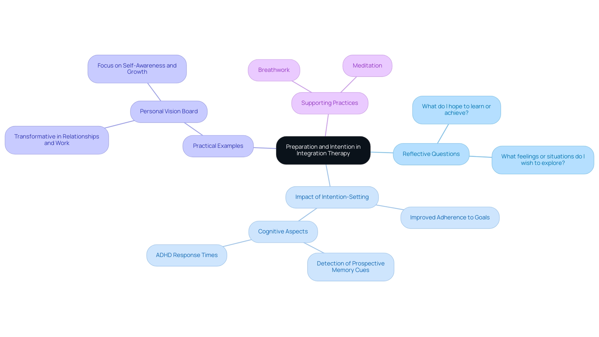 Each branch represents a key component of preparation and intention, with colors denoting different aspects such as reflective questions, therapeutic impacts, practical examples, and supporting practices.