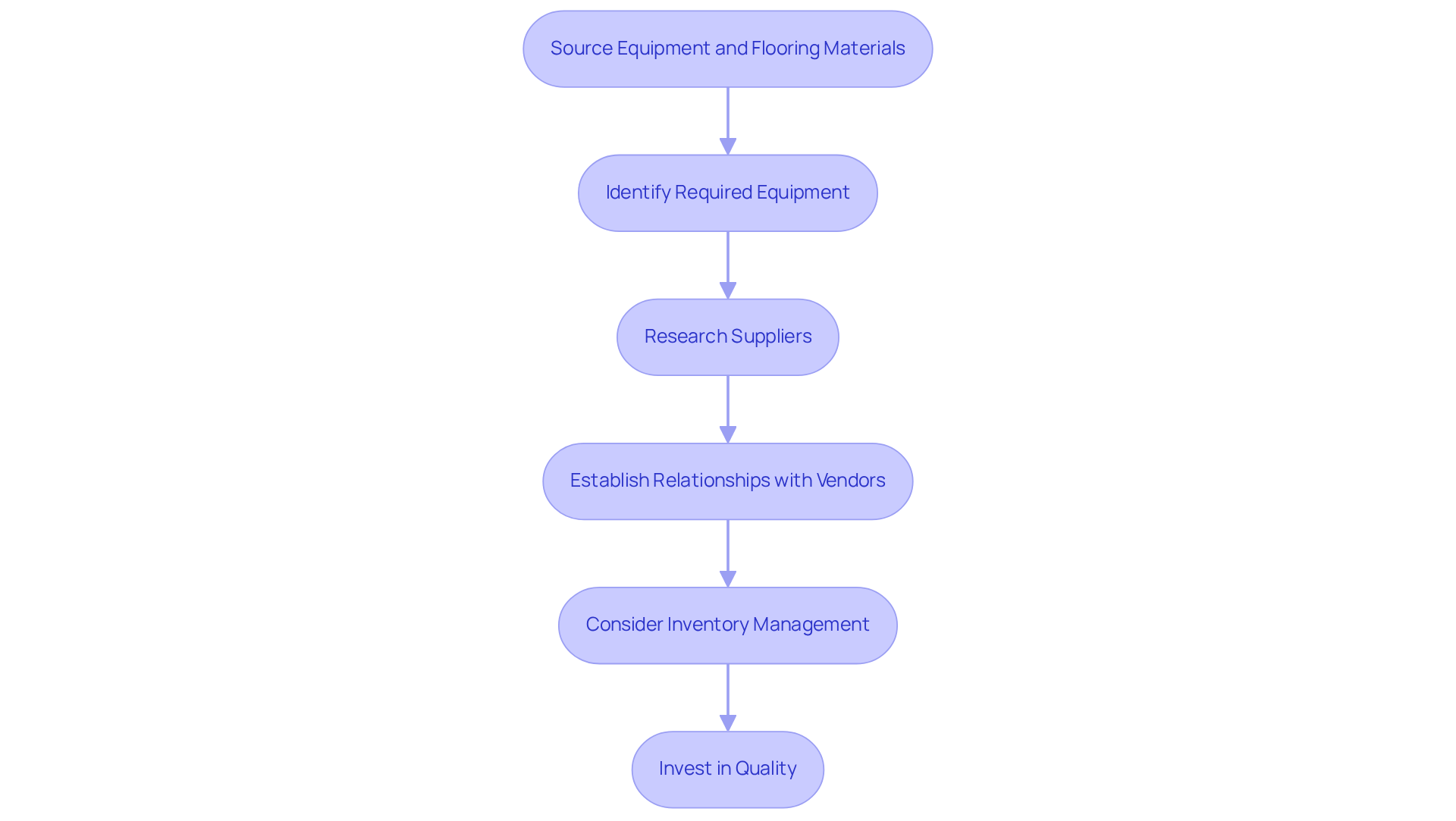 Each box represents a crucial step in sourcing flooring materials and equipment. Follow the arrows to see how each step leads to the next, ensuring a smooth and efficient installation process.