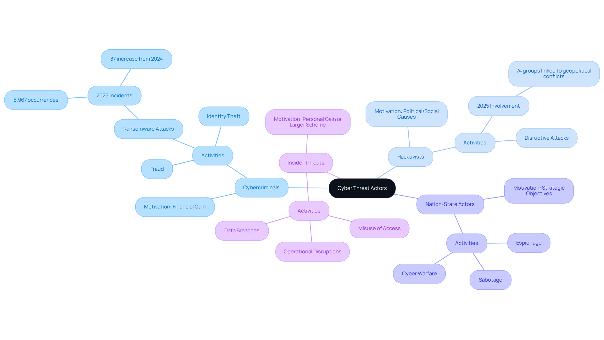 The central node represents the main topic of cyber threat actors, while the branches show different types of actors and their specific roles. Each color-coded branch helps differentiate between categories, making it easier to understand their unique characteristics. The central node represents the main topic of cyber threat actors, while the branches show different types of actors and their specific roles. Each color-coded branch helps differentiate between categories, making it easier to understand their unique characteristics.