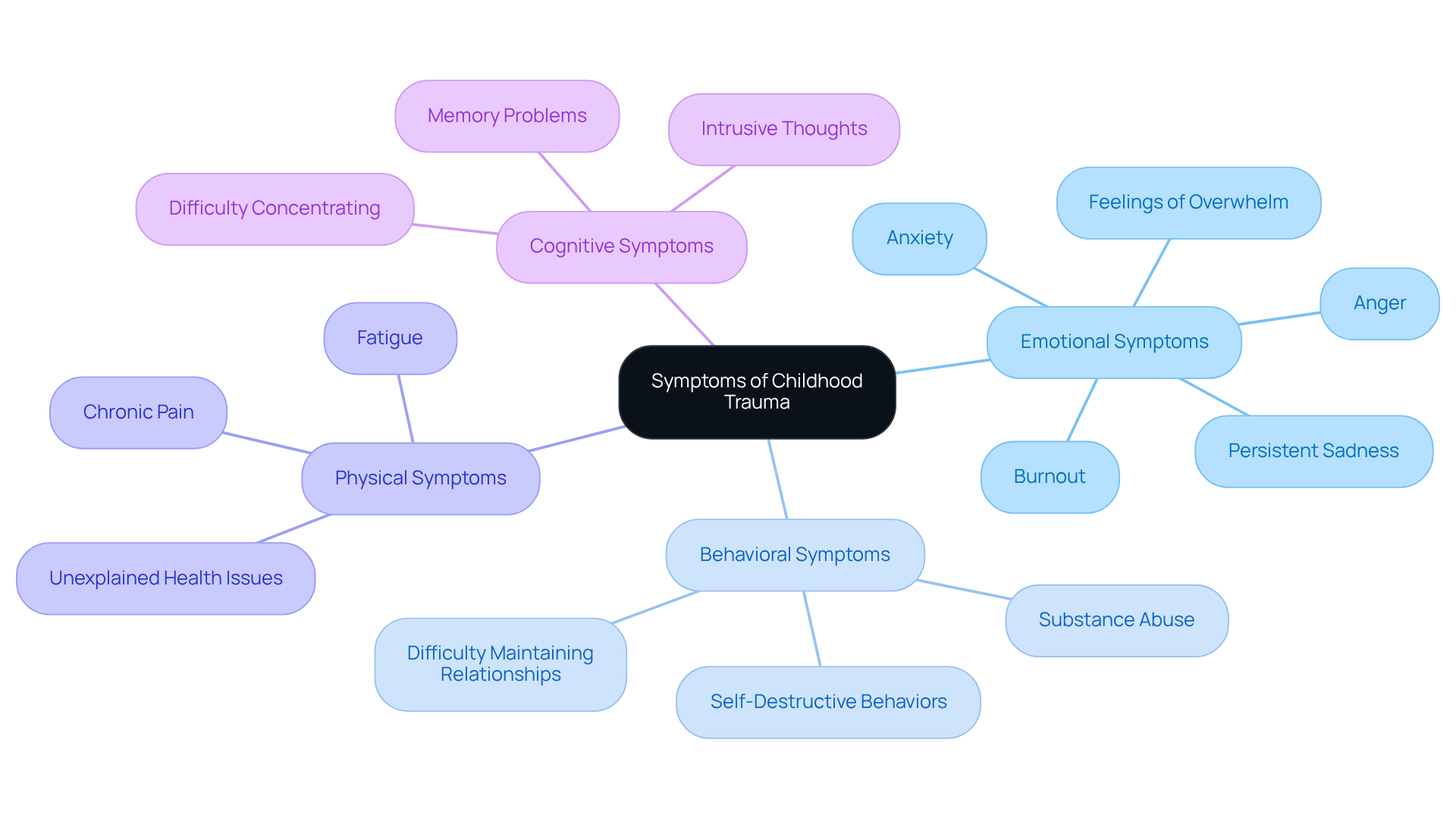 This mindmap starts at the center with the main topic and branches out to show different types of symptoms. Each branch explains a category of symptoms and includes examples, helping you see how they connect.