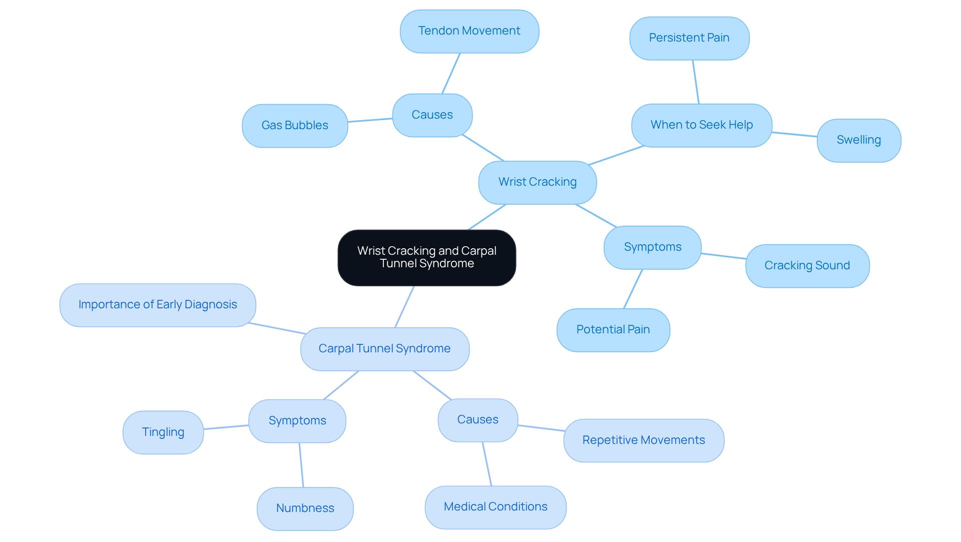This mindmap helps you explore the relationship between wrist cracking and Carpal Tunnel Syndrome. Start at the center to see the main topics, then follow the branches to learn about causes, symptoms, and when to seek medical advice for each condition. This mindmap helps you explore the relationship between wrist cracking and Carpal Tunnel Syndrome. Start at the center to see the main topics, then follow the branches to learn about causes, symptoms, and when to seek medical advice for each condition.