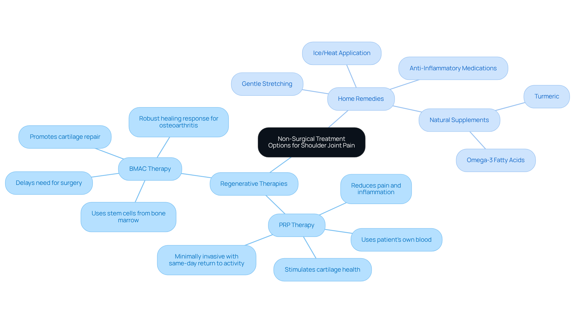 The central node represents the overall topic, while the branches show different treatment categories. Each sub-branch provides specific methods or therapies, helping you understand the various options available for relief.