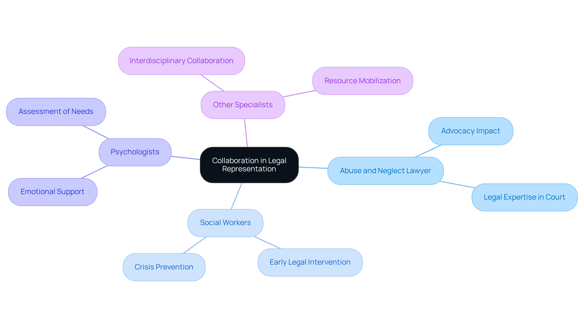 This mindmap illustrates how different professionals work together in legal cases. Each branch shows a specific role and its contributions, helping you see how collaboration leads to better outcomes for clients.