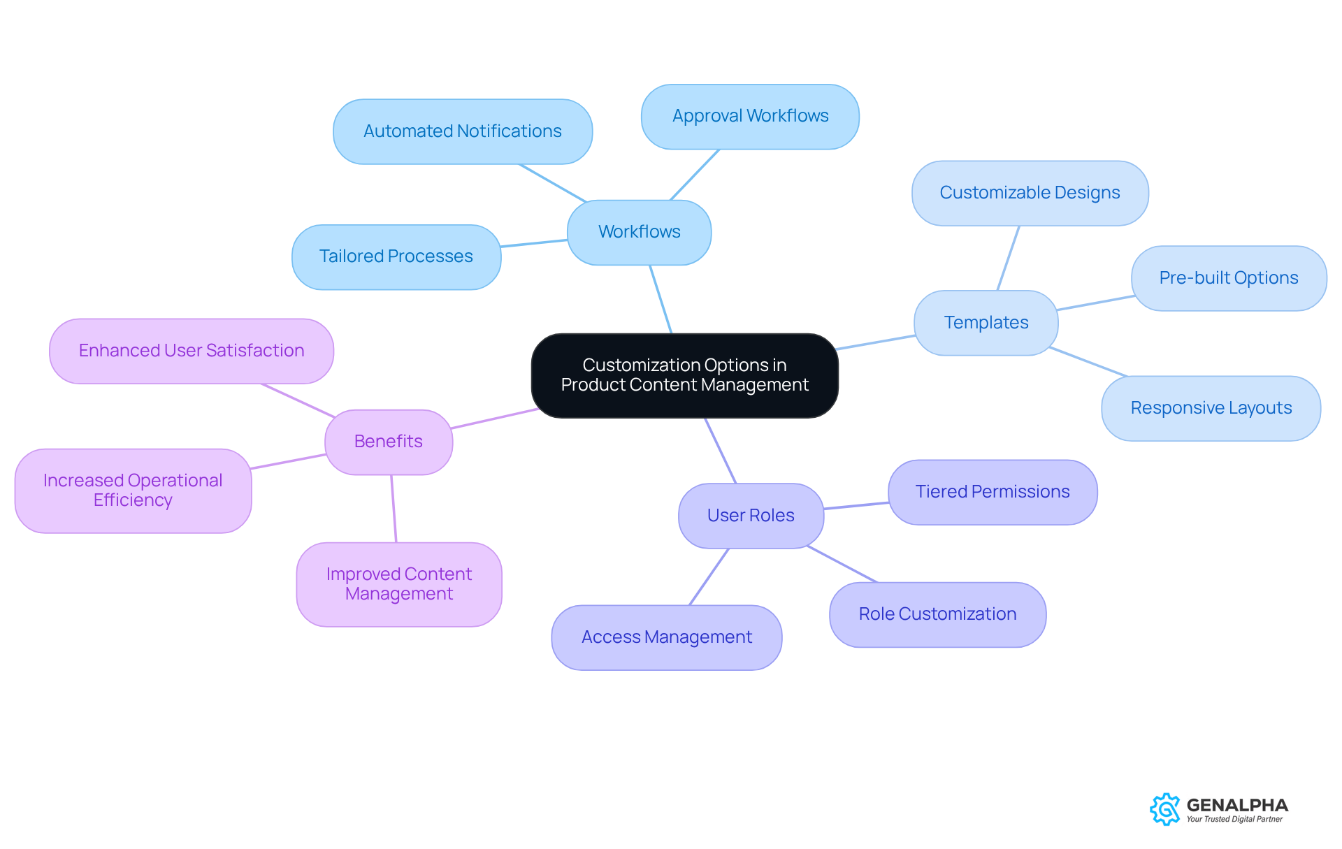 The center represents the main theme of customization options. The branches show different areas you can customize, and their sub-branches display specific features or benefits that enhance user satisfaction and efficiency.
