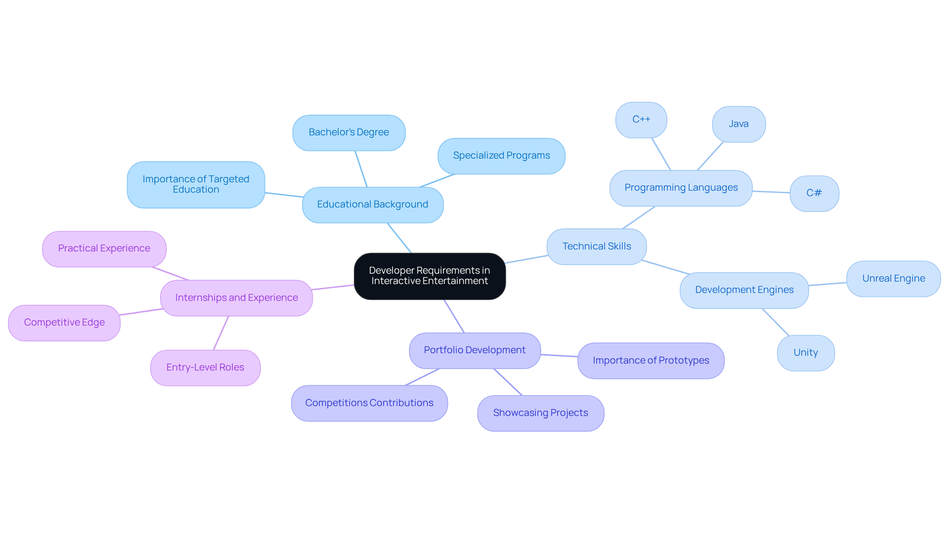 The central node represents the overall requirements for developers, while each branch highlights a key area of qualification. Follow the branches to explore specific details that contribute to a candidate's readiness for a career in game design. The central node represents the overall requirements for developers, while each branch highlights a key area of qualification. Follow the branches to explore specific details that contribute to a candidate's readiness for a career in game design.