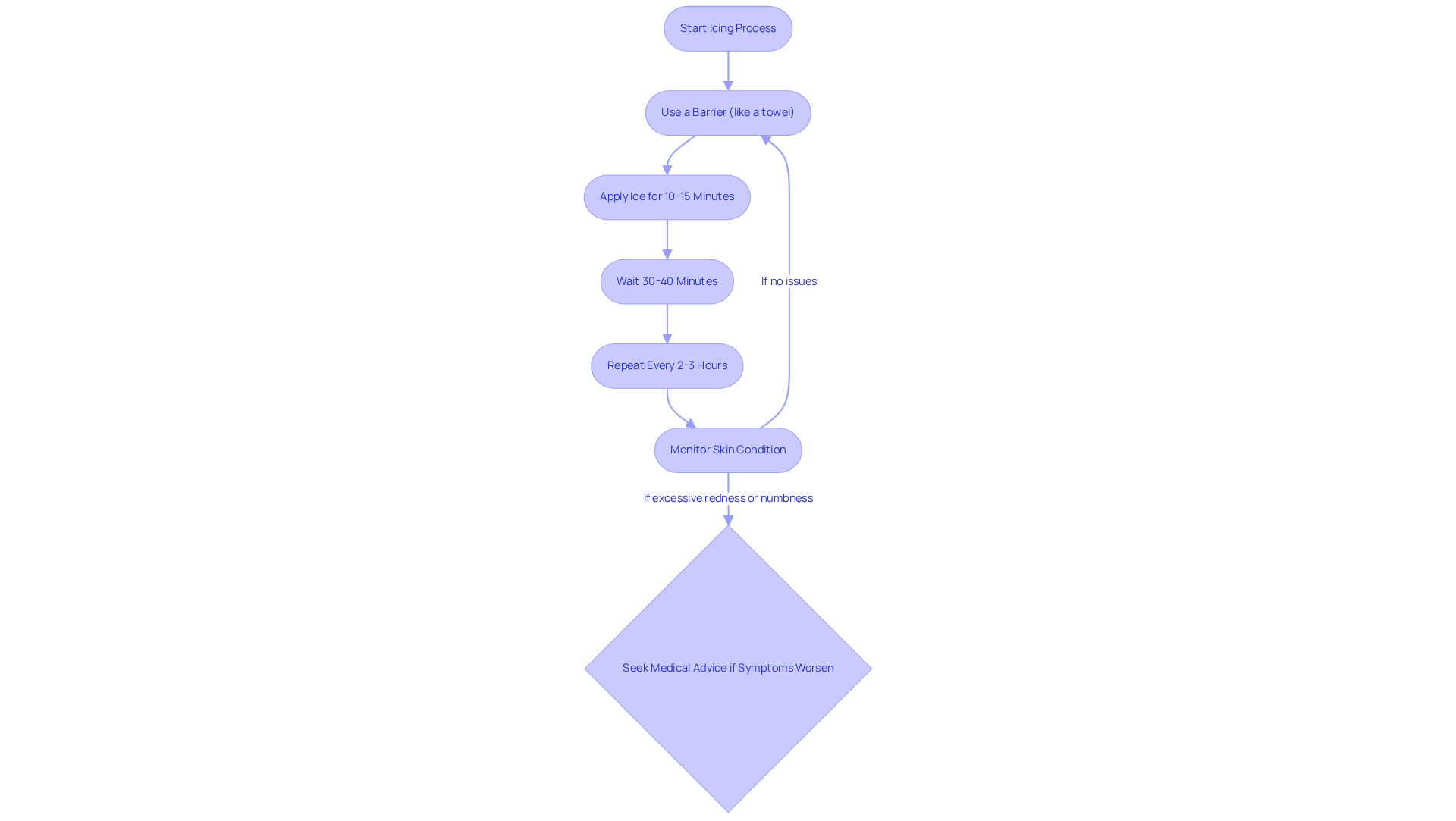 This flowchart guides you through the steps of icing an injury. Start at the top and follow the arrows to ensure you're icing safely and effectively. Each box represents an important action or reminder to help you recover without complications.