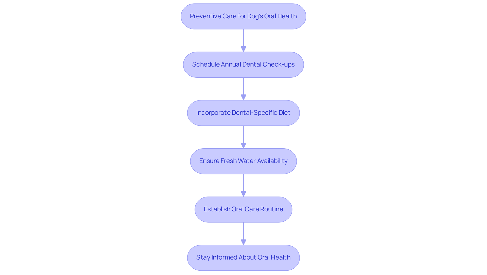 This flowchart shows the steps you can take to keep your dog's teeth and gums healthy. Start at the top and follow the arrows to see what actions to take for the best oral care! This flowchart shows the steps you can take to keep your dog's teeth and gums healthy. Start at the top and follow the arrows to see what actions to take for the best oral care!