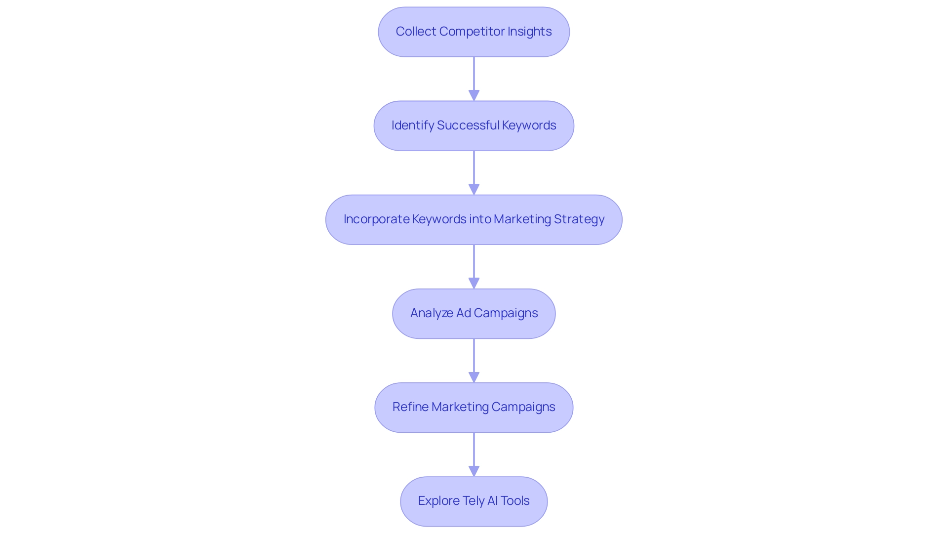 Each box represents a step in the process, with arrows indicating the progression from collecting insights to implementing marketing strategies.