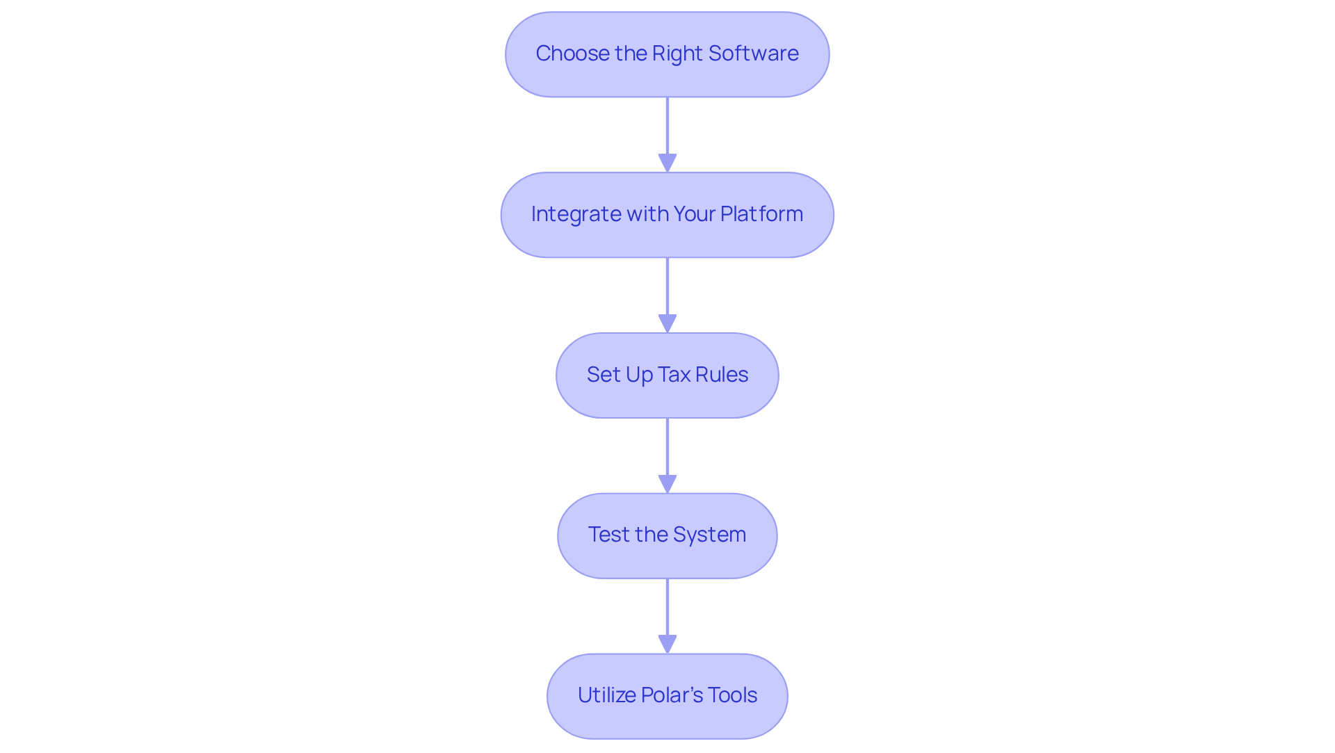Each box represents a step in the process of automating tax compliance. Follow the arrows to see how to move from one step to the next, ensuring a smooth implementation.