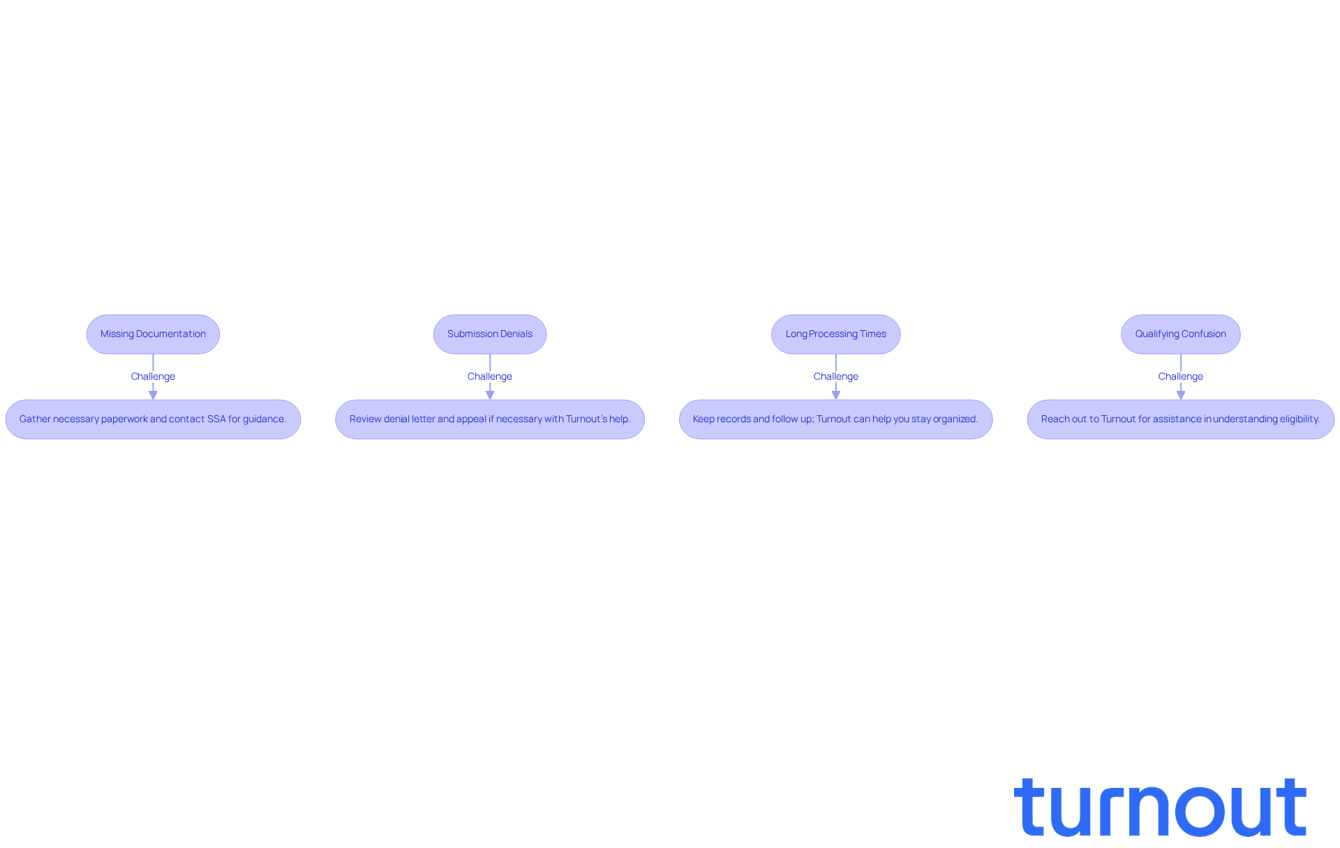 Each box represents a challenge you might face when applying for widow's benefits. The arrows show how Turnout can help you overcome these challenges, guiding you through the process step by step.
