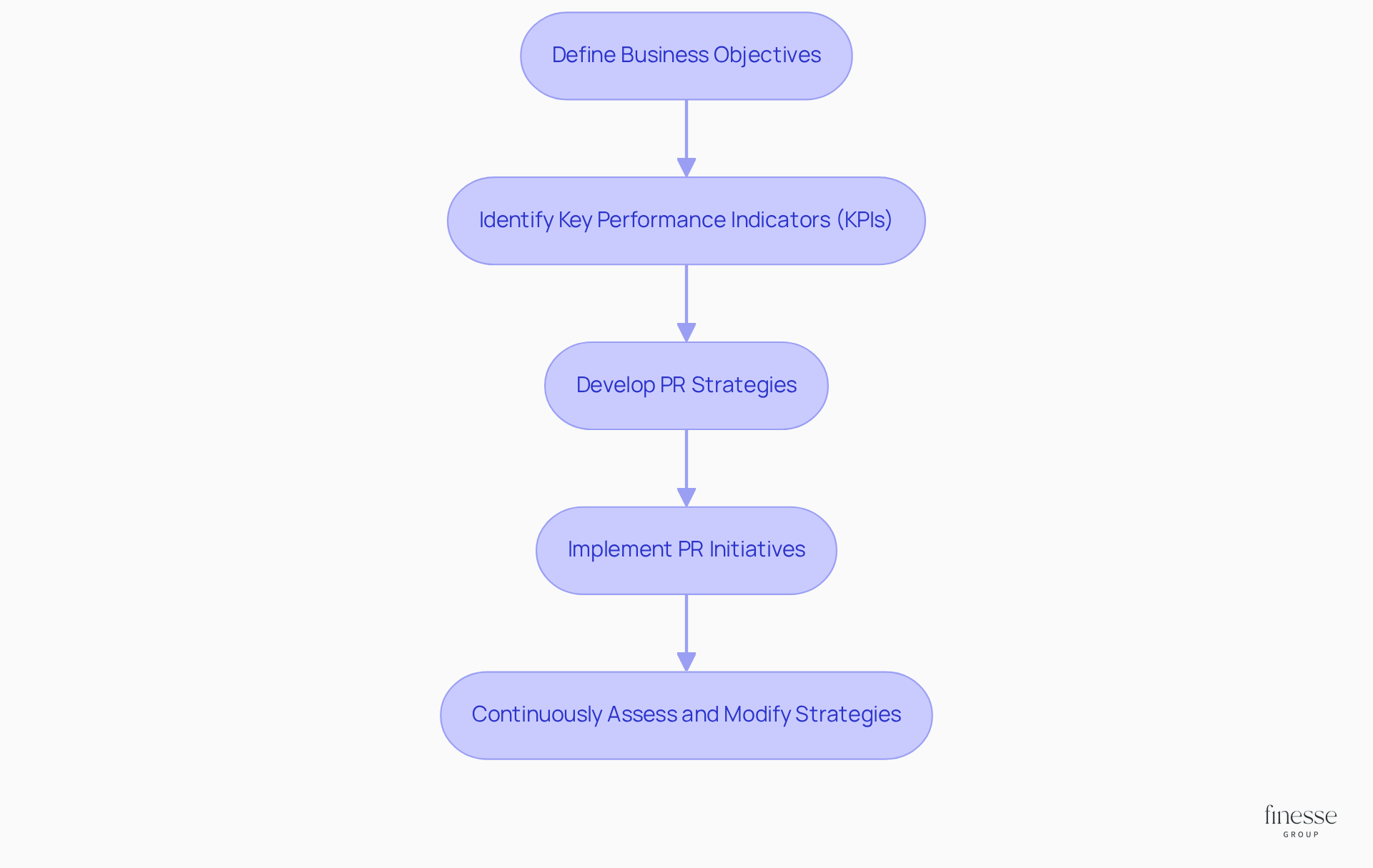 Each box represents a crucial step in aligning your PR efforts with your business goals. Follow the arrows to understand how these steps connect and build on one another for maximum impact. Each box represents a crucial step in aligning your PR efforts with your business goals. Follow the arrows to understand how these steps connect and build on one another for maximum impact.