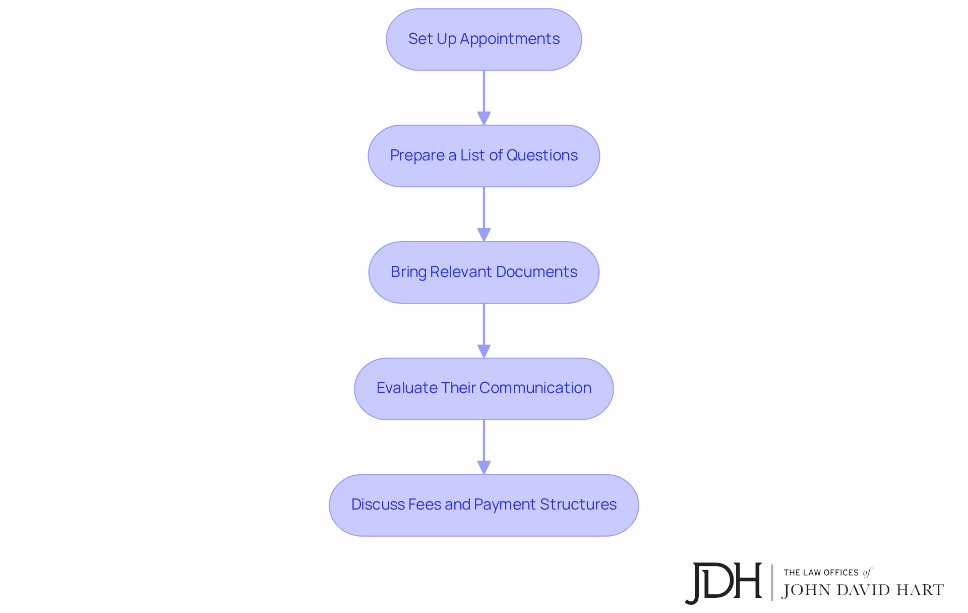 Each box represents a step you should take before meeting with an attorney. Follow the arrows to see the order in which you should complete these steps to ensure you're well-prepared for your consultations. Each box represents a step you should take before meeting with an attorney. Follow the arrows to see the order in which you should complete these steps to ensure you're well-prepared for your consultations.