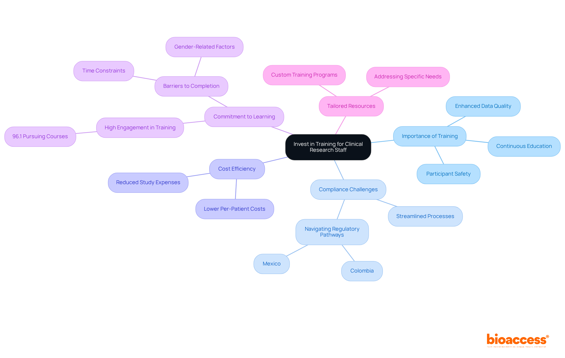 The central node represents the main focus on training. Each branch highlights a key area related to training, and the sub-branches provide more detailed insights. This structure helps visualize how training impacts various aspects of clinical research. The central node represents the main focus on training. Each branch highlights a key area related to training, and the sub-branches provide more detailed insights. This structure helps visualize how training impacts various aspects of clinical research.