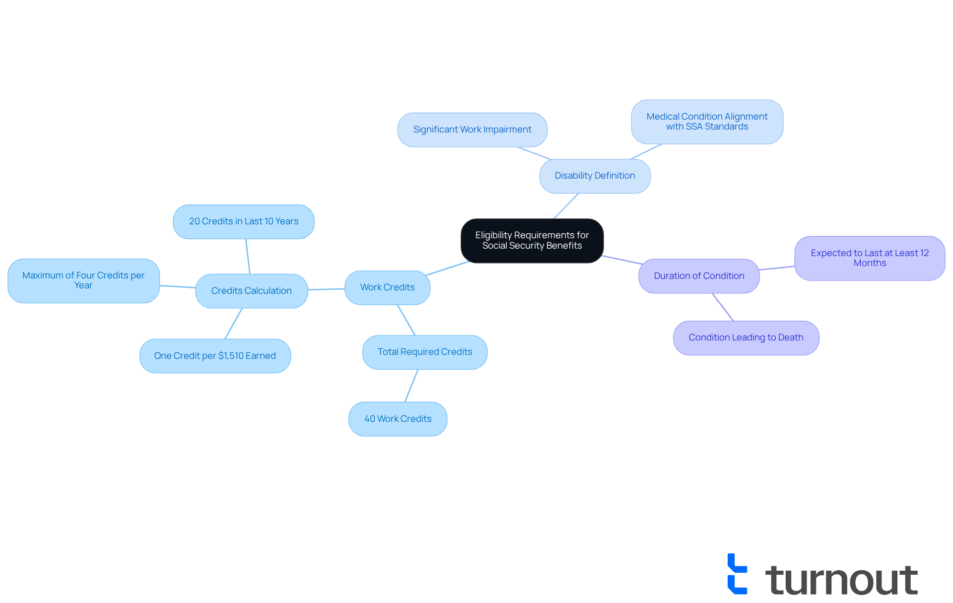 The central node represents the overall theme of eligibility requirements. Each branch dives into specific criteria you need to understand better your qualification for Social Security benefits.