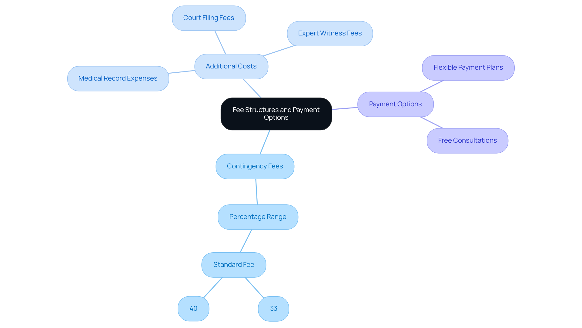 This mindmap starts with the main topic of legal fees and branches out to show different aspects. Each branch represents a key area: the main fee structure, potential extra costs, and available payment options. This helps you see how everything connects and what to consider when hiring an attorney.