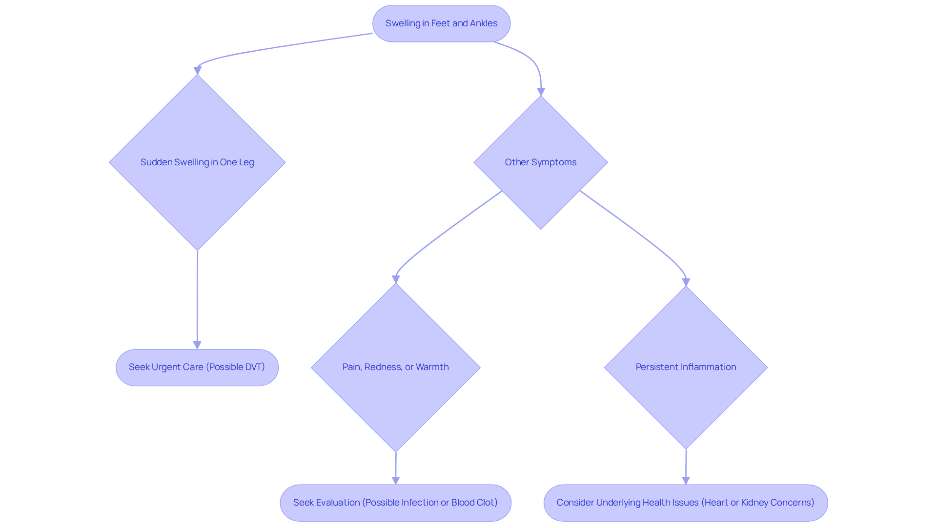 This flowchart helps you understand what to do if you notice swelling in your feet and ankles. Follow the arrows to see if your symptoms require urgent care or if you should seek evaluation for other health concerns.