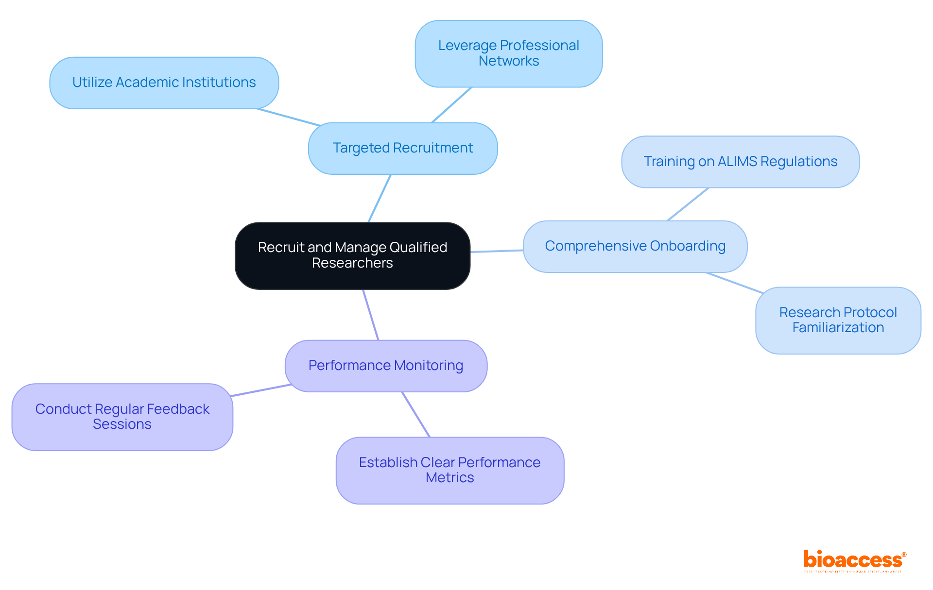 The central node represents the main focus of enhancing study outcomes through effective recruitment and management. Each branch shows a key strategy, with further details illustrating how to implement these strategies effectively.