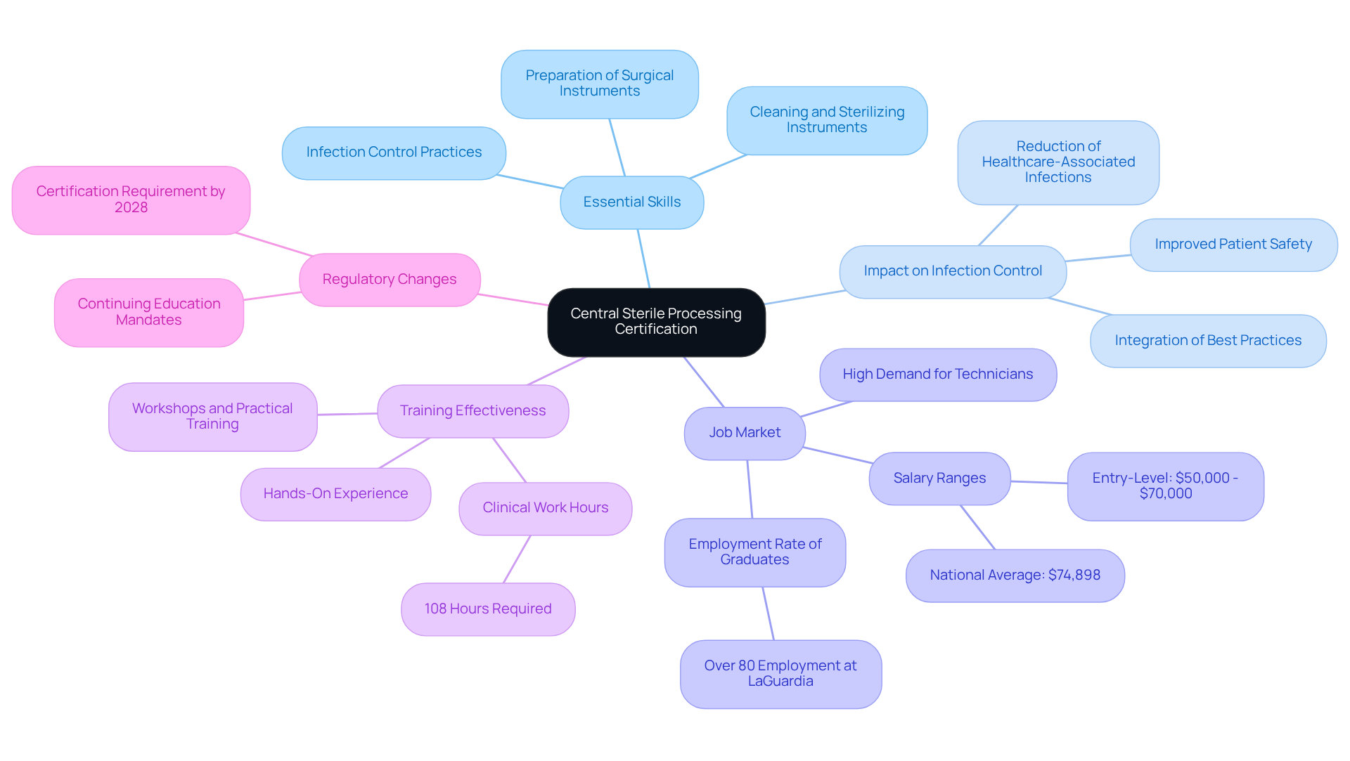 The central node represents the main topic of certification, while the branches illustrate related themes. Each branch provides insights into different aspects of sterile processing, helping you see the bigger picture of its importance in healthcare. The central node represents the main topic of certification, while the branches illustrate related themes. Each branch provides insights into different aspects of sterile processing, helping you see the bigger picture of its importance in healthcare.