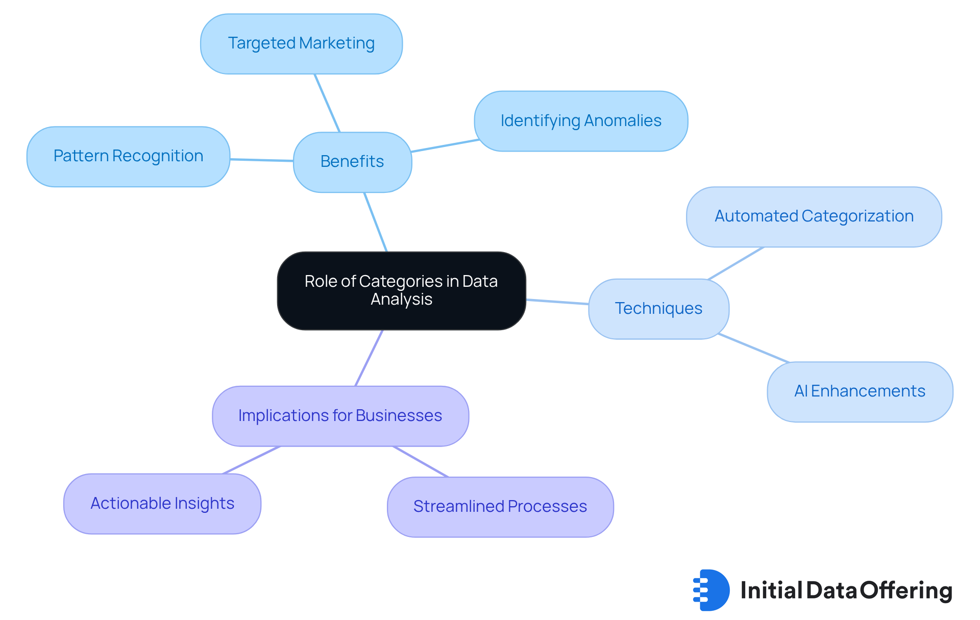 Start at the center with the main idea of categorization, then explore the branches to see the benefits, techniques, and how businesses can leverage these insights.