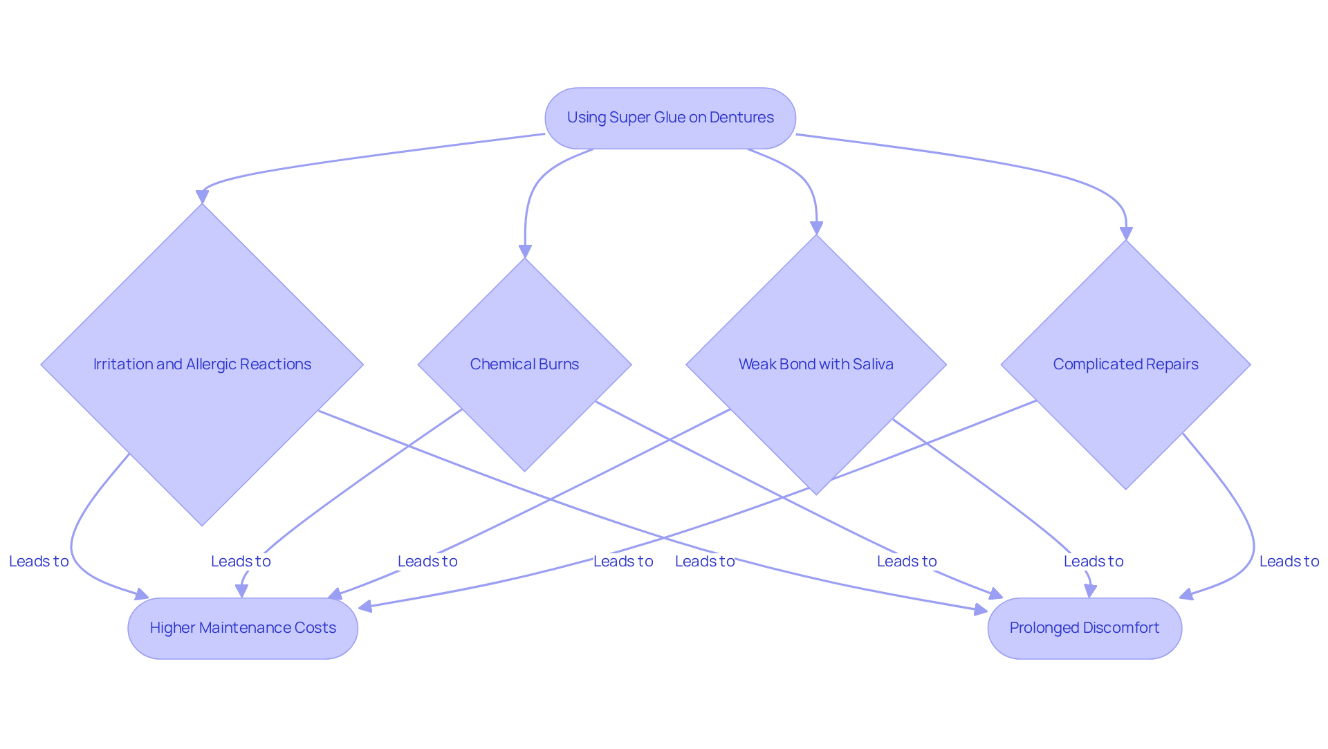 This flowchart shows the potential dangers of using super glue on dentures. Start at the top with the action, then follow the arrows to see the risks and their consequences. The red boxes indicate health hazards, while the yellow boxes highlight the resulting complications.