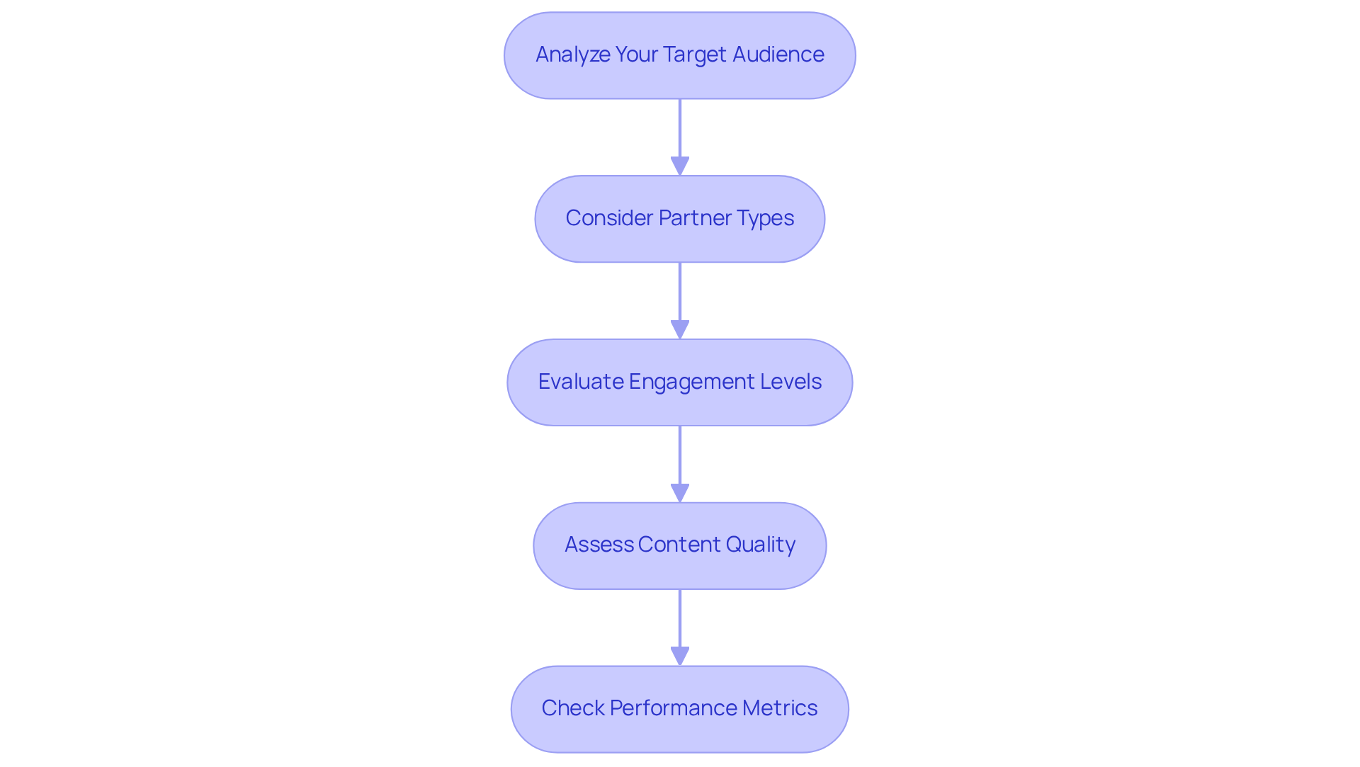 Each box represents a crucial step in finding the right affiliate partners. Follow the arrows to see how each step builds on the last, guiding you through the process of effective recruitment. Each box represents a crucial step in finding the right affiliate partners. Follow the arrows to see how each step builds on the last, guiding you through the process of effective recruitment.