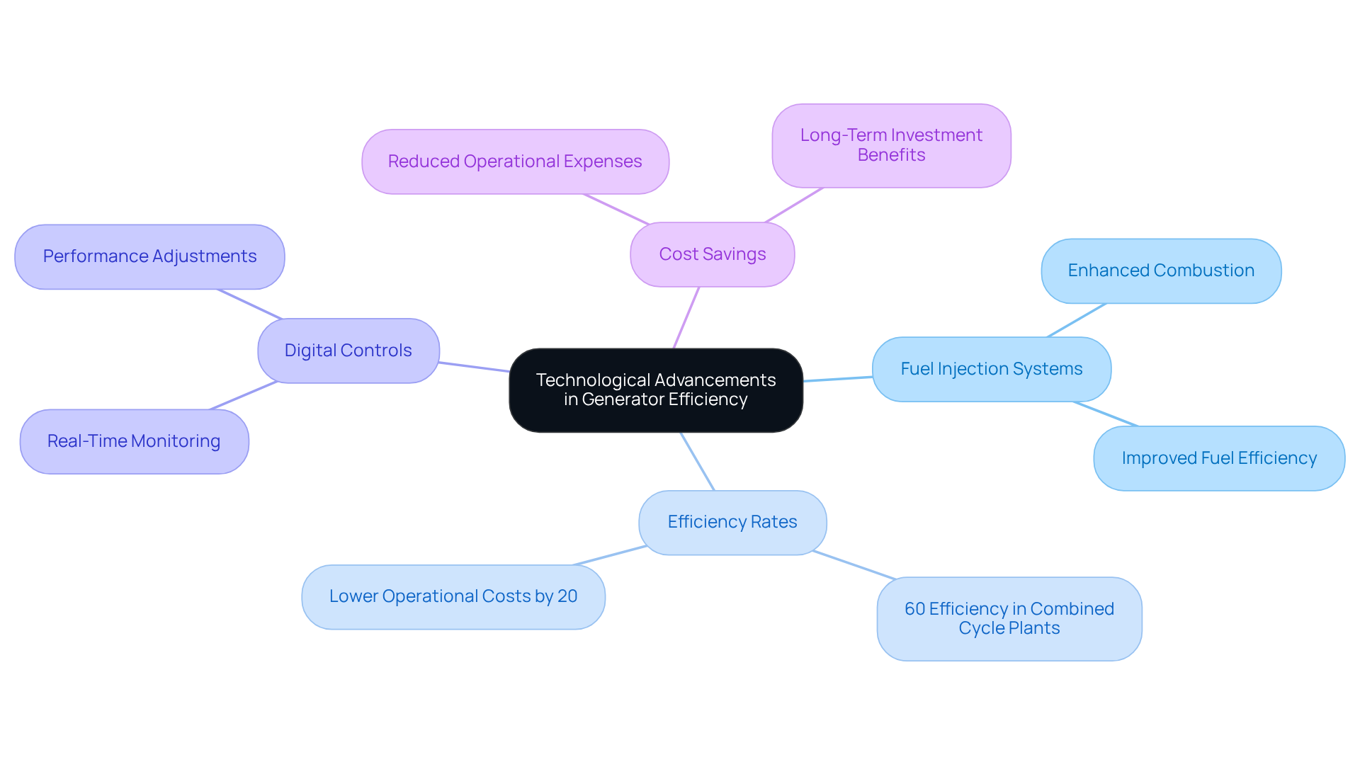 This mindmap starts with the main topic in the center and branches out to show how different advancements contribute to improved efficiency and cost savings in construction projects. Each branch represents a key area of innovation, making it easy to see how they connect and support the overall theme.