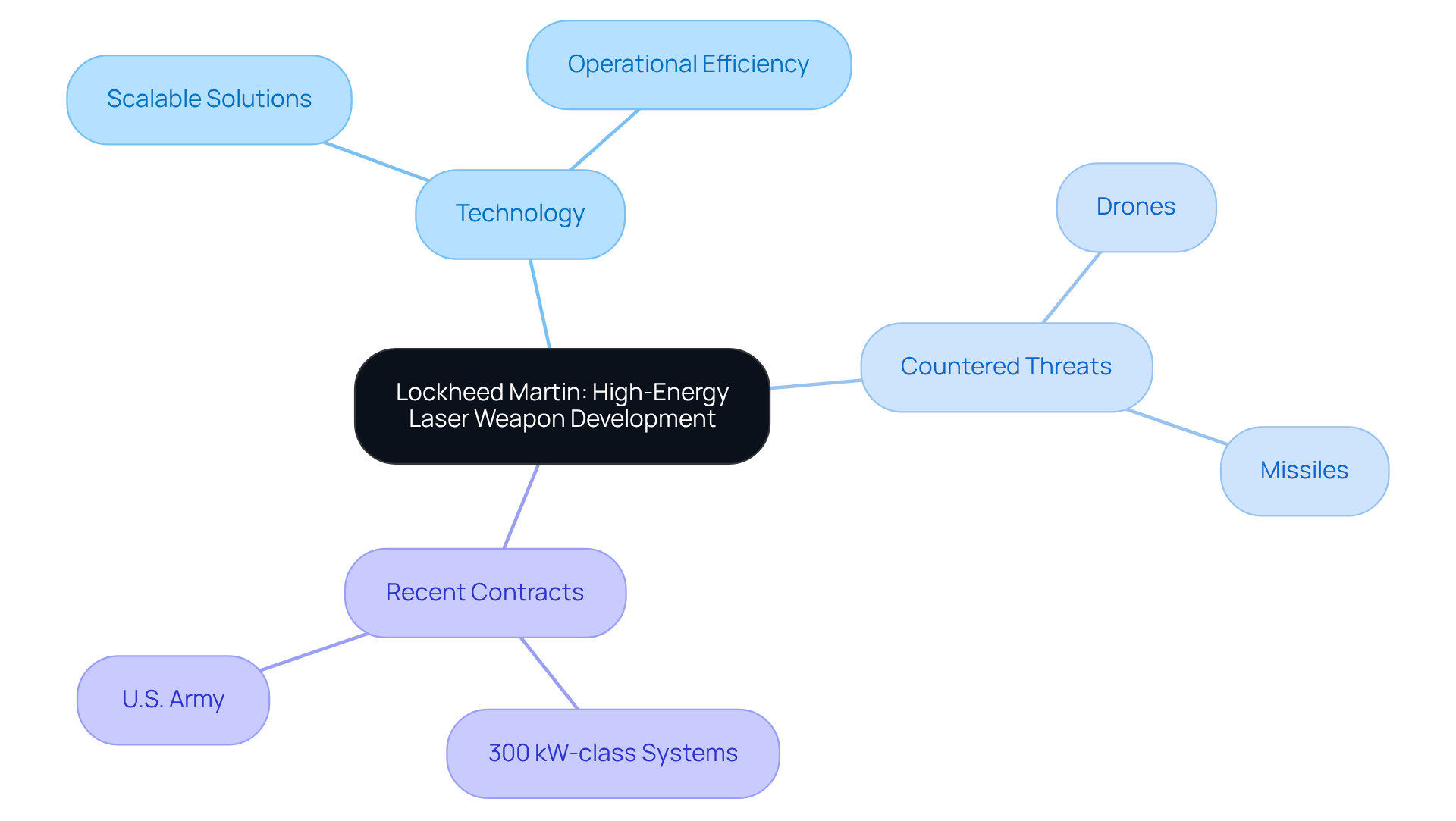 The central node represents the main focus of the development, while branches show the different aspects like technology features, threats addressed, and recent contracts. Each color-coded branch helps you easily identify related information. The central node represents the main focus of the development, while branches show the different aspects like technology features, threats addressed, and recent contracts. Each color-coded branch helps you easily identify related information.