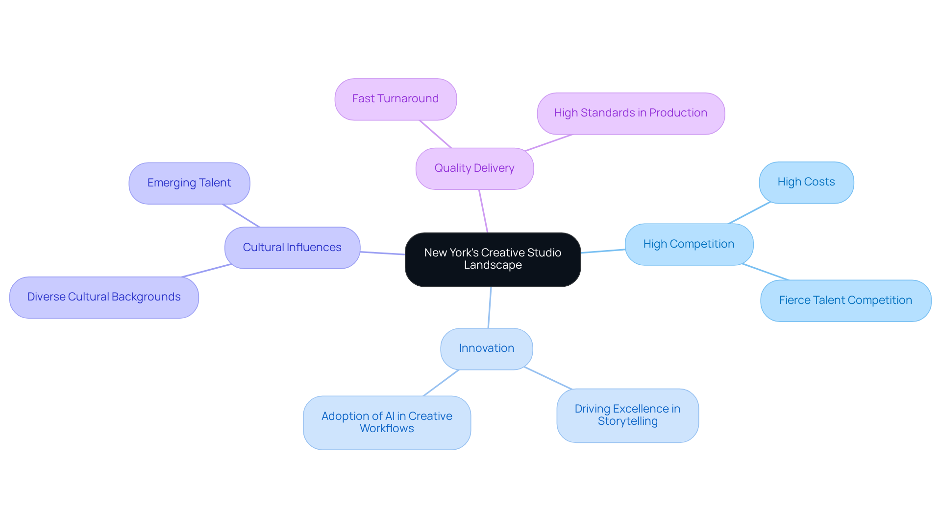 This mindmap starts with the main idea at the center and branches out to show how different factors like competition and culture influence creativity in New York's studios. Each branch represents a key theme, helping you understand the interconnectedness of these ideas.