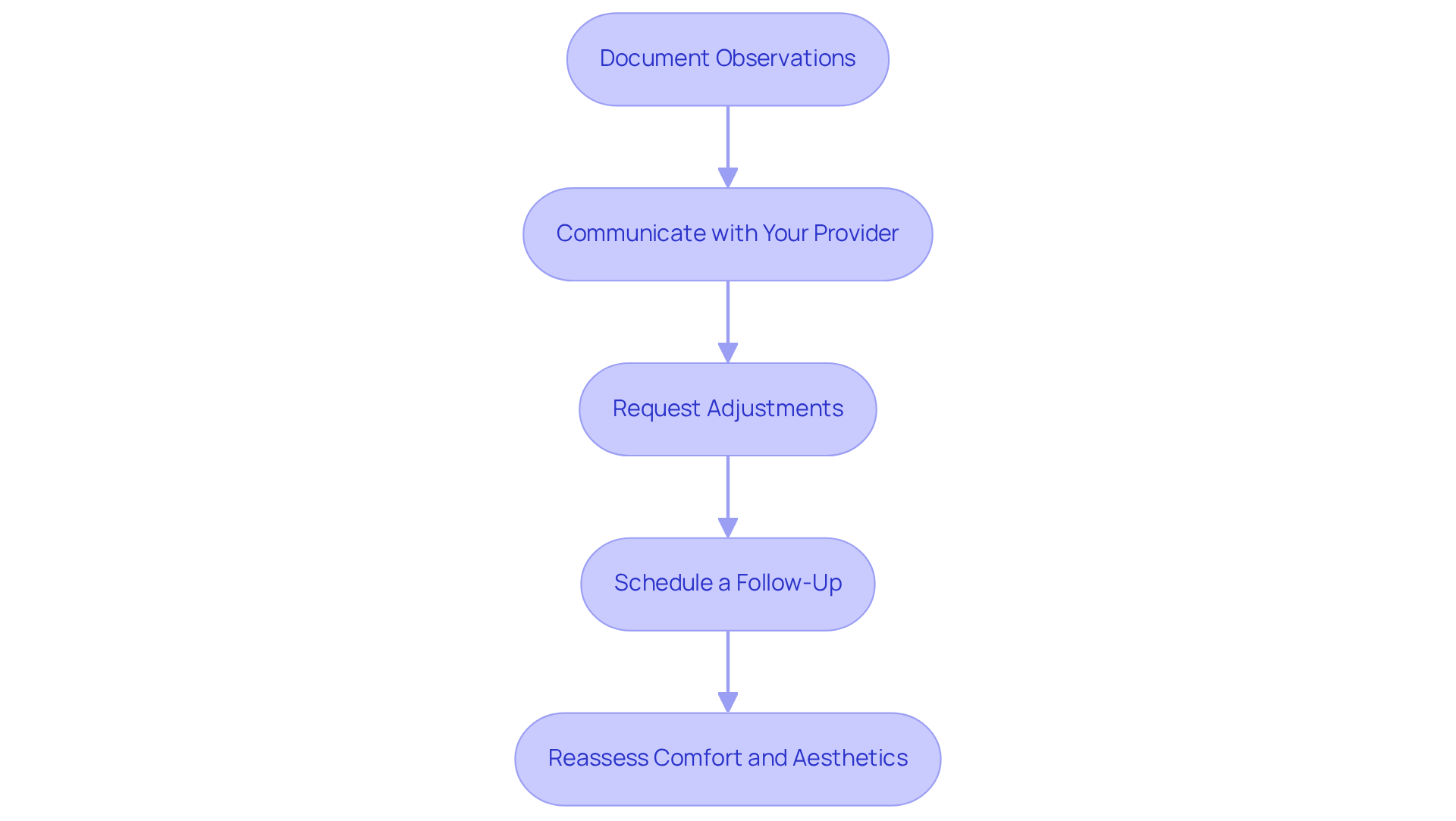 Each box represents a step in the process of refining your denture fit. Follow the arrows to see how each action leads to the next, ensuring you achieve the best comfort and appearance. Each box represents a step in the process of refining your denture fit. Follow the arrows to see how each action leads to the next, ensuring you achieve the best comfort and appearance.