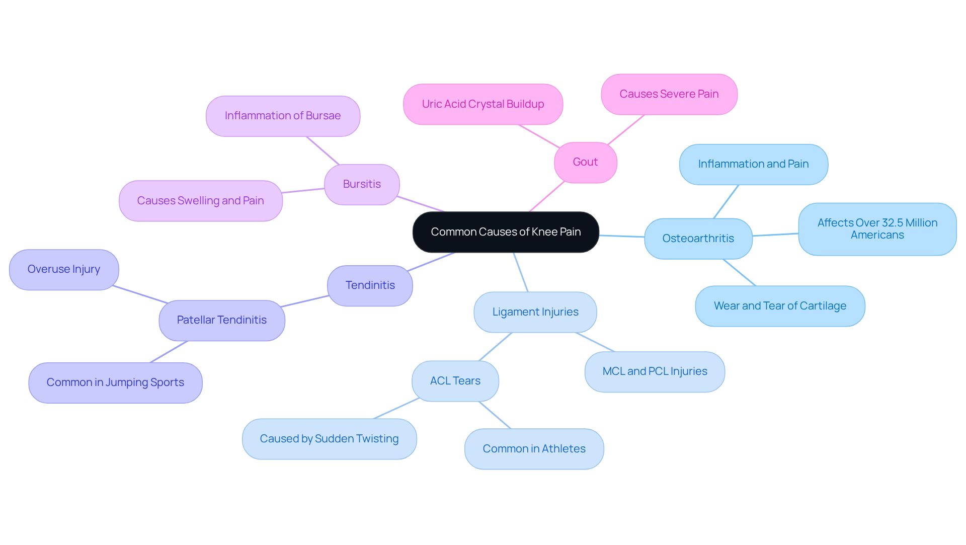 This mindmap starts with the main topic of knee pain causes at the center. Each branch represents a different cause, and the sub-branches provide more details about each condition. This layout helps you understand how various issues contribute to knee discomfort. This mindmap starts with the main topic of knee pain causes at the center. Each branch represents a different cause, and the sub-branches provide more details about each condition. This layout helps you understand how various issues contribute to knee discomfort.