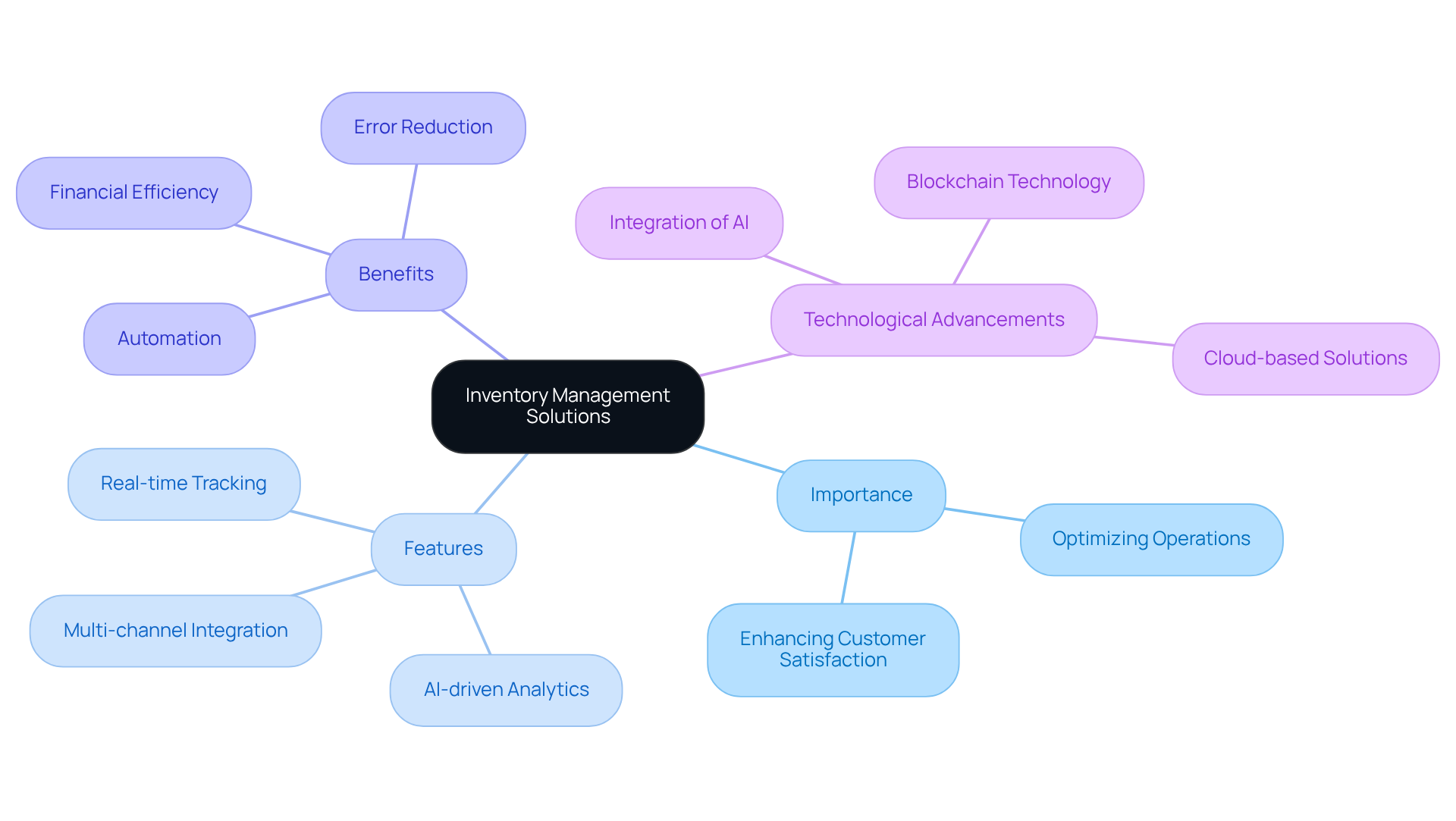 This mindmap starts with the main idea of inventory management solutions at the center. Each branch represents a key aspect of these solutions, helping you see how they connect and contribute to effective stock management.