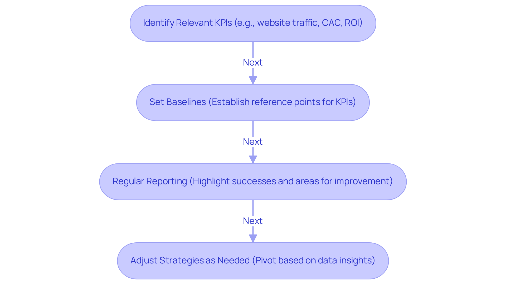 Each box represents a step in the process of measuring partnership success. Follow the arrows to see how each step leads to the next, ensuring a comprehensive approach to performance measurement. Each box represents a step in the process of measuring partnership success. Follow the arrows to see how each step leads to the next, ensuring a comprehensive approach to performance measurement.