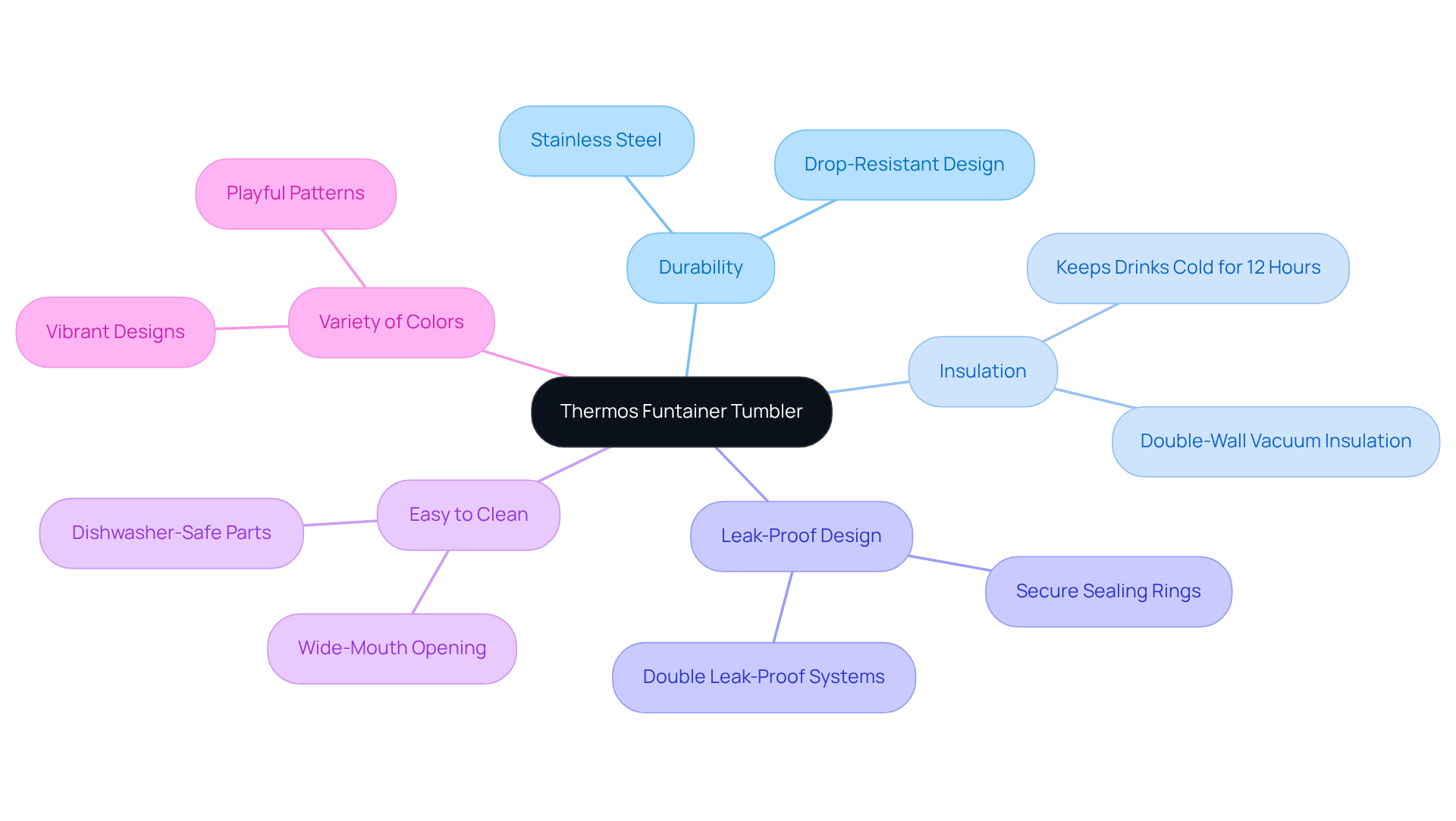 This mindmap shows the main features of the Thermos Funtainer Tumbler. Each branch represents a key aspect of the tumbler, helping you see how it supports active toddlers in staying hydrated while being durable and easy to use. This mindmap shows the main features of the Thermos Funtainer Tumbler. Each branch represents a key aspect of the tumbler, helping you see how it supports active toddlers in staying hydrated while being durable and easy to use.