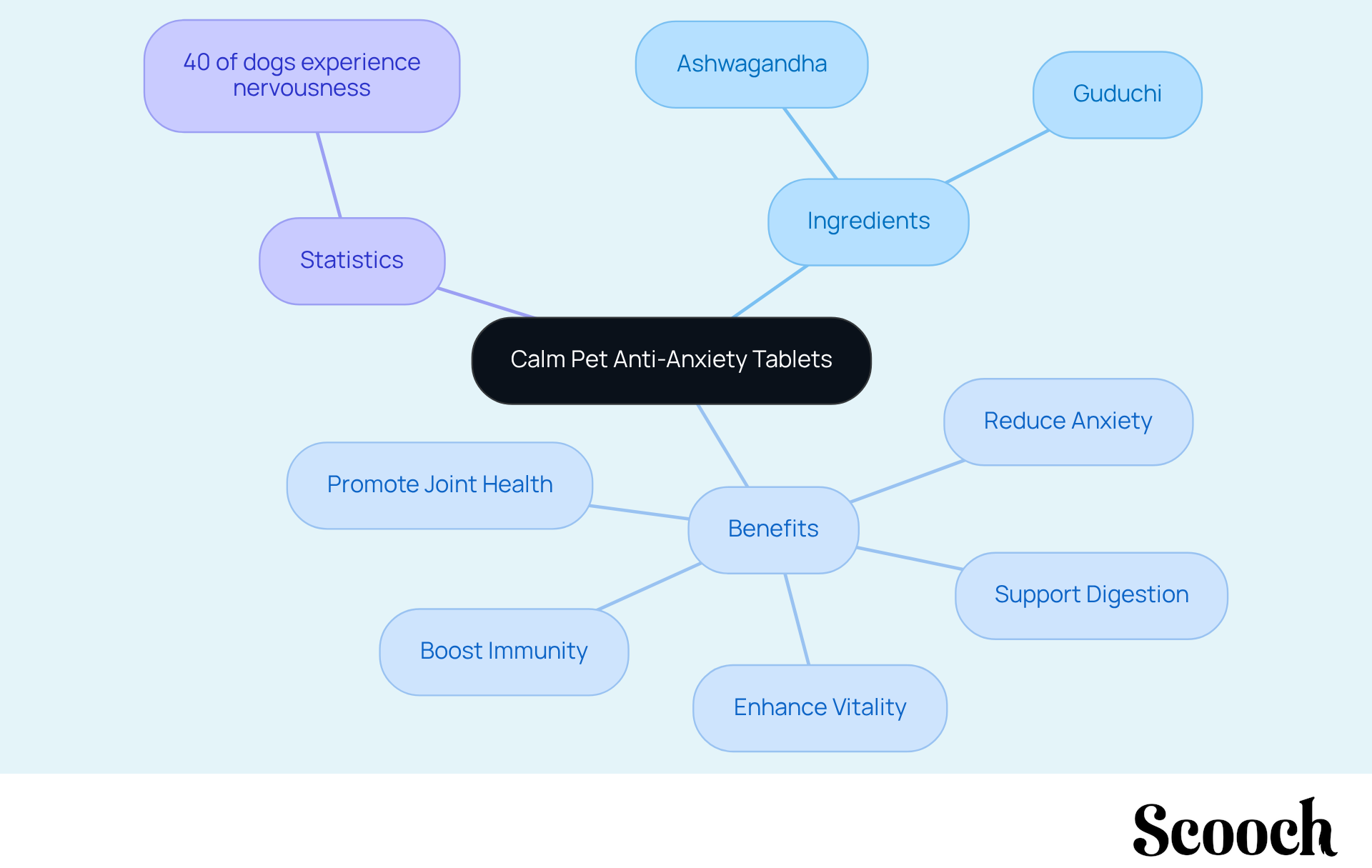 The central node represents the product, while the branches show its ingredients, benefits, and relevant statistics. Each branch helps you understand how the product works and its advantages for your pet.