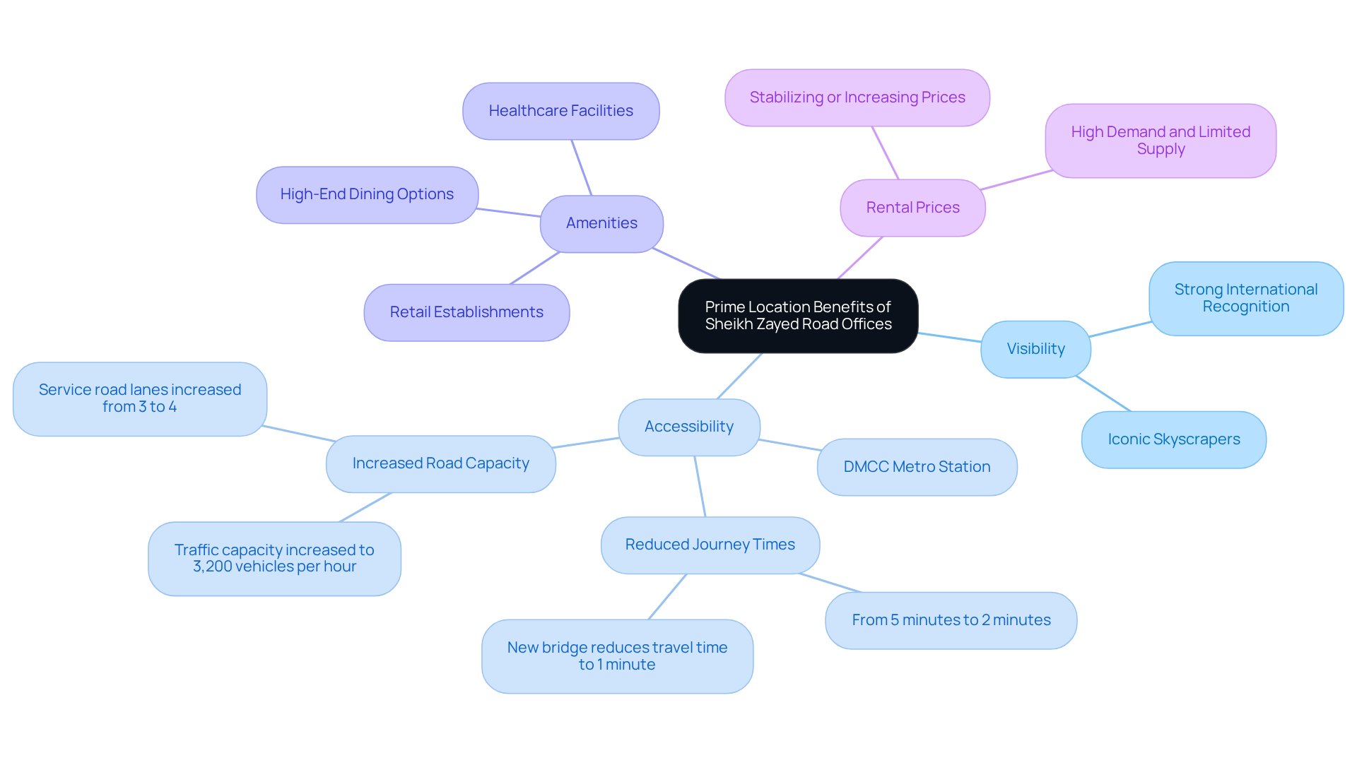 The central node represents the overall theme, while branches show different benefits. Each sub-branch provides specific details, helping you understand why this location is so desirable for businesses.