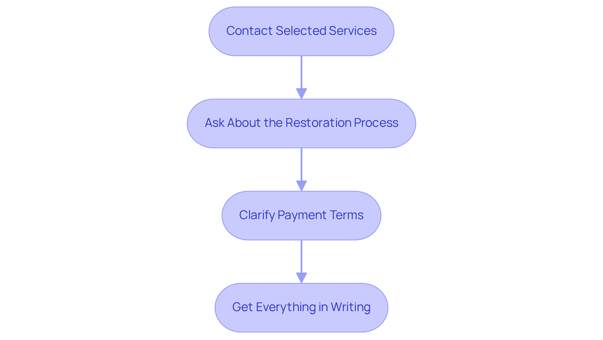 Each box represents a step you need to take in the repair process. Follow the arrows to see how to move from one step to the next, ensuring you cover all necessary actions.