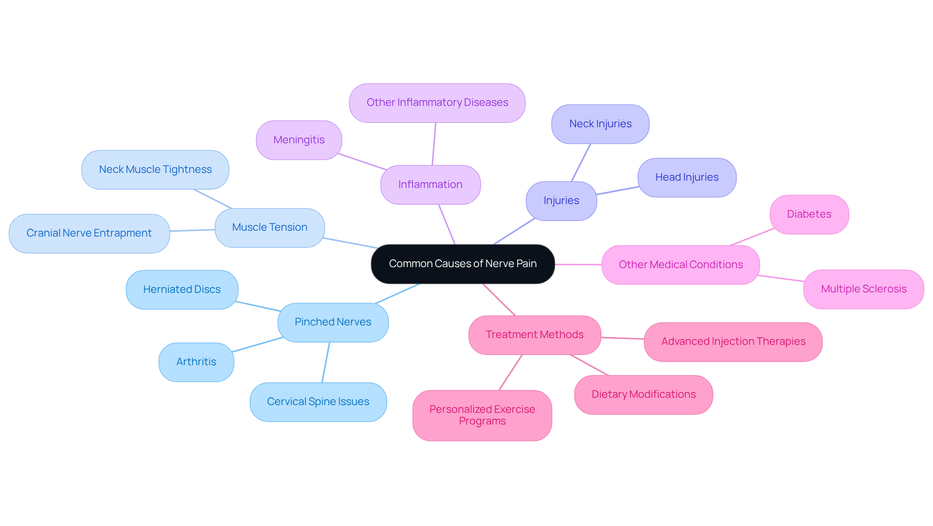 This mindmap starts with the main topic of nerve pain causes at the center. Each branch represents a different cause, and you can follow the lines to see how they connect to treatment options. It's a great way to visualize the relationships and understand how various factors contribute to nerve pain.
