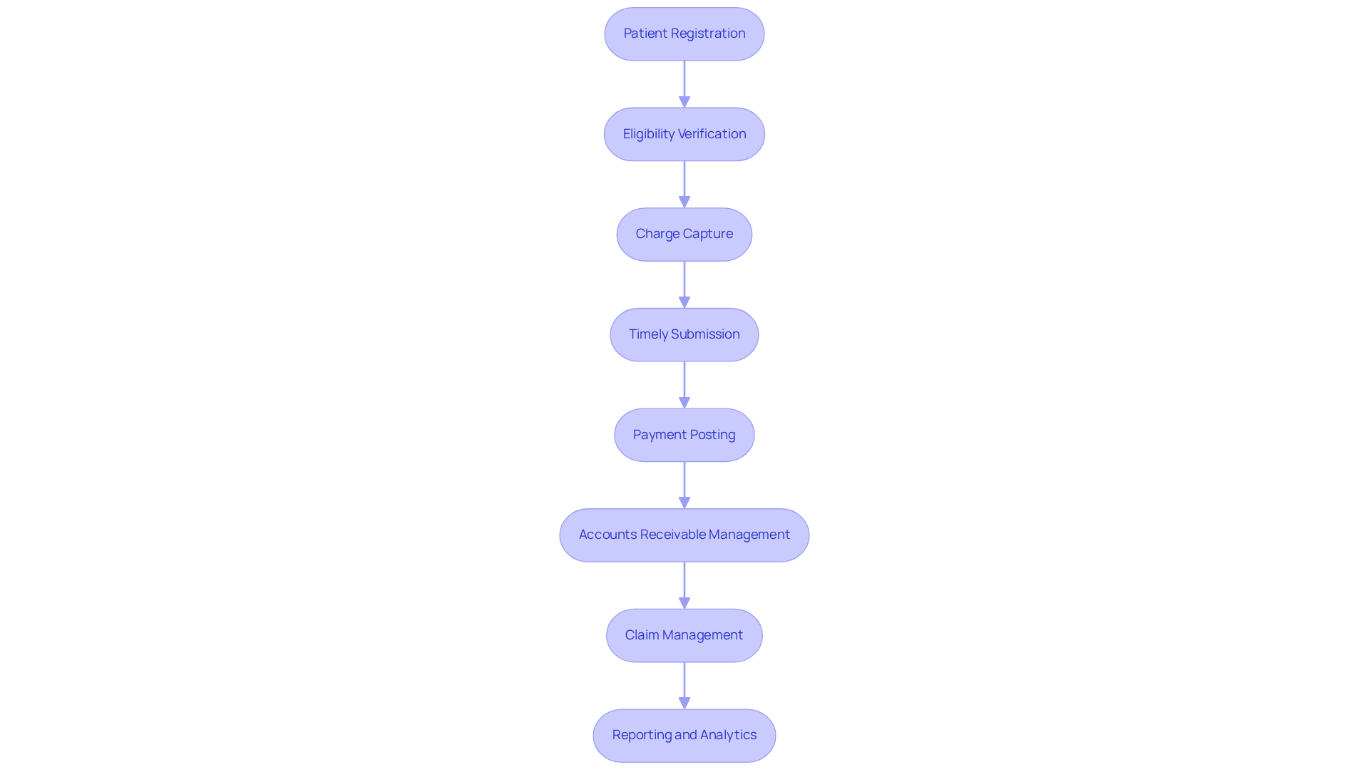 This flowchart outlines the steps involved in managing the revenue cycle in healthcare. Each box represents a crucial step, and the arrows show how each step leads to the next. Following this flow helps ensure that healthcare practices maintain their financial health and improve patient care. This flowchart outlines the steps involved in managing the revenue cycle in healthcare. Each box represents a crucial step, and the arrows show how each step leads to the next. Following this flow helps ensure that healthcare practices maintain their financial health and improve patient care.