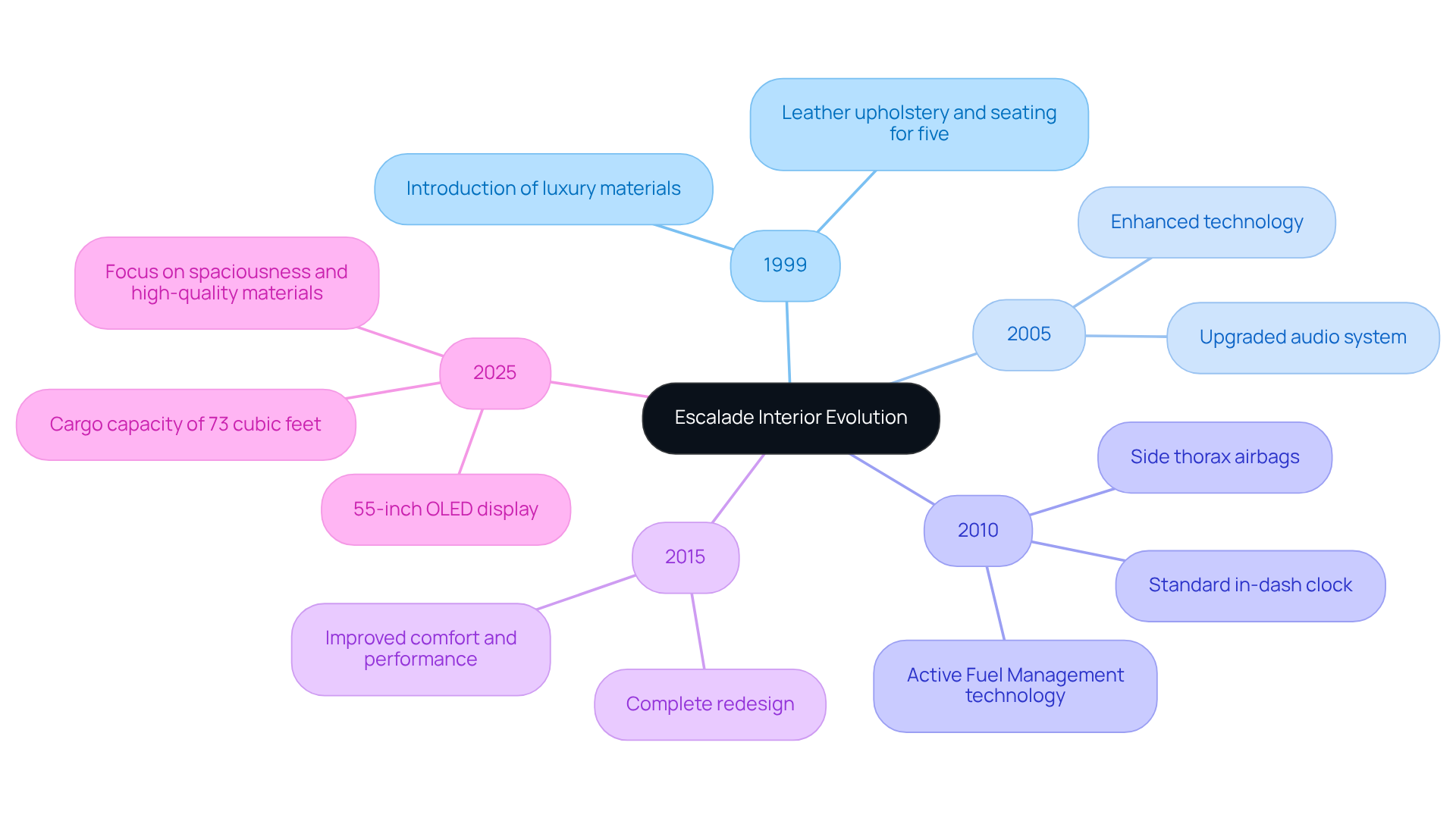 This mindmap shows how the Escalade's interior has changed over the years. Start at the center with the main theme, then follow the branches to see what new features were introduced in each model year. Each color represents a different year, making it easy to track the evolution of luxury and technology in the Escalade.