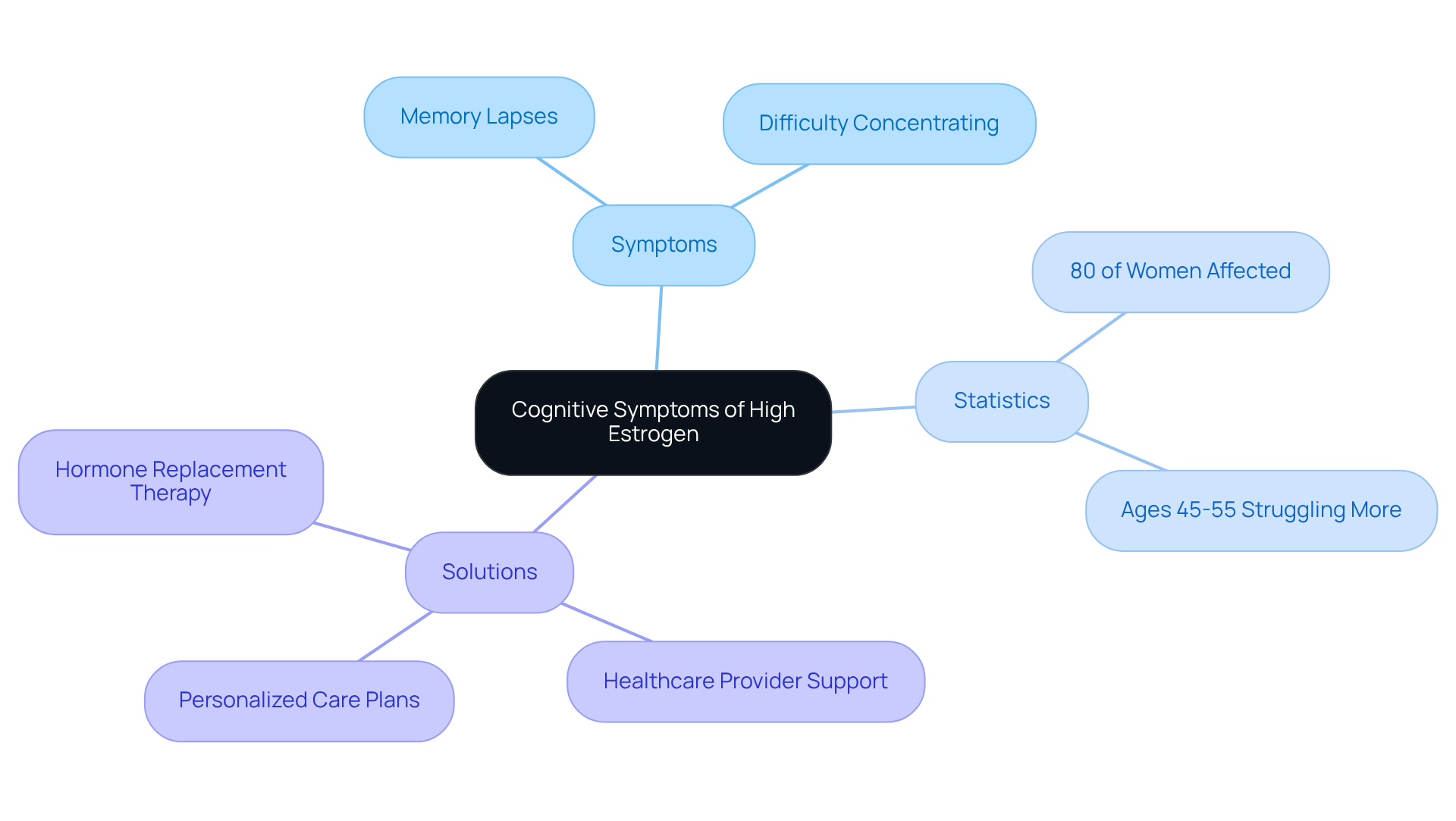 This mindmap illustrates how high estrogen affects cognitive functions. Start at the center with the main topic, then explore the branches to see the symptoms, statistics, and potential solutions. Each color-coded branch helps you navigate through the information easily. This mindmap illustrates how high estrogen affects cognitive functions. Start at the center with the main topic, then explore the branches to see the symptoms, statistics, and potential solutions. Each color-coded branch helps you navigate through the information easily.