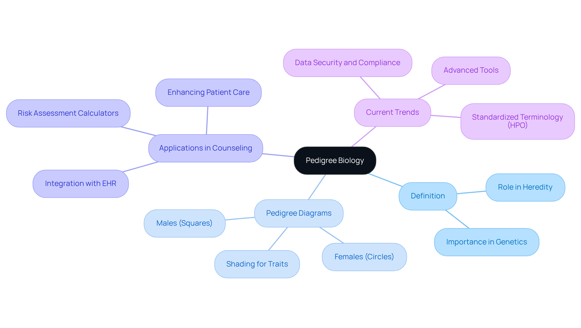 Start at the center with the main idea of pedigree biology, then explore the branches to see how it connects to diagrams, symbols, and their importance in counseling and genetics.
