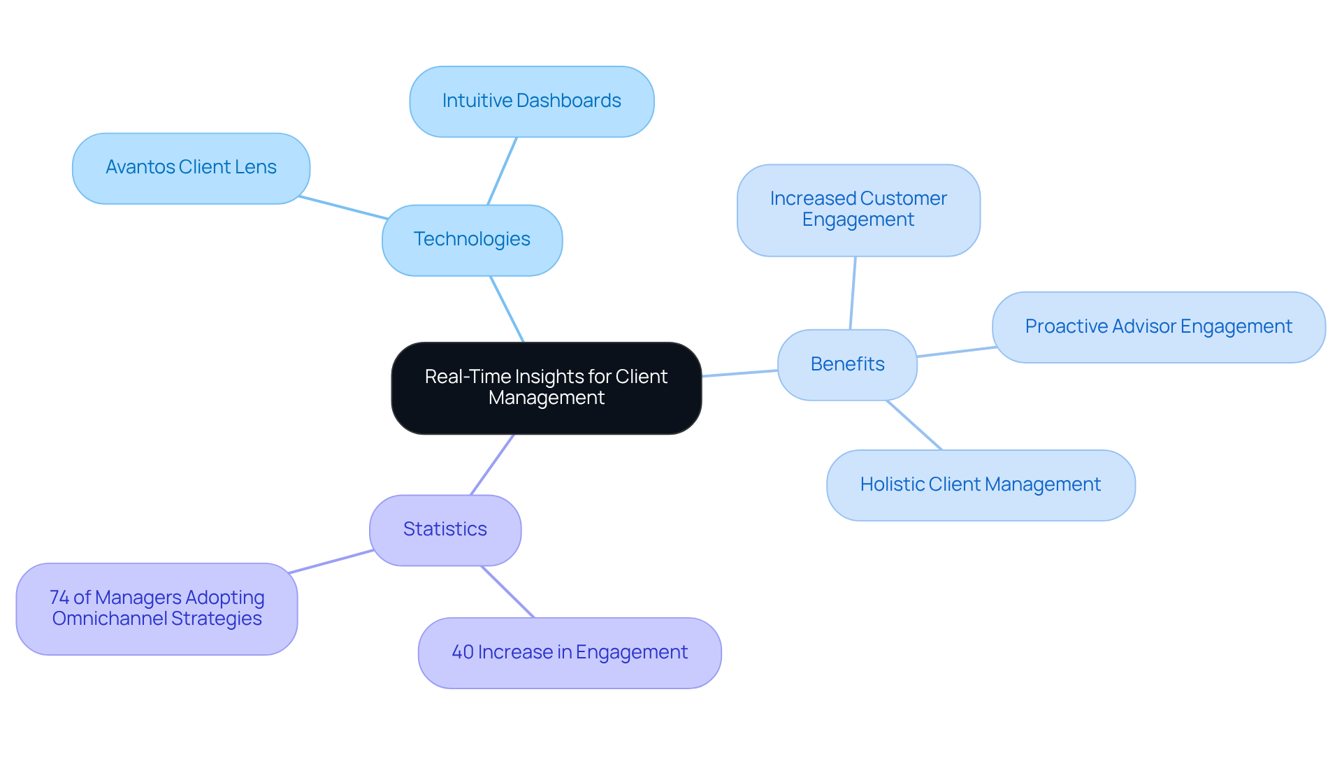 The central idea is real-time insights, with branches showing technologies, benefits, and key statistics. Each branch helps you understand how these elements contribute to better client management.