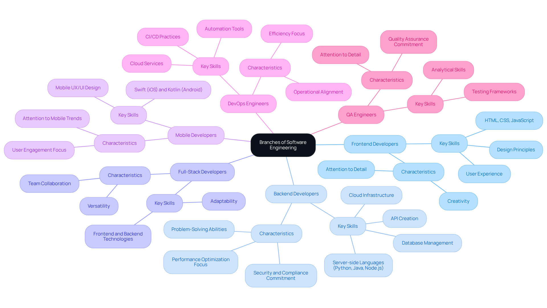 The central node represents the overall field of software engineering, while each branch highlights a specific role. Follow the branches to discover the unique skills and traits that make each role successful.