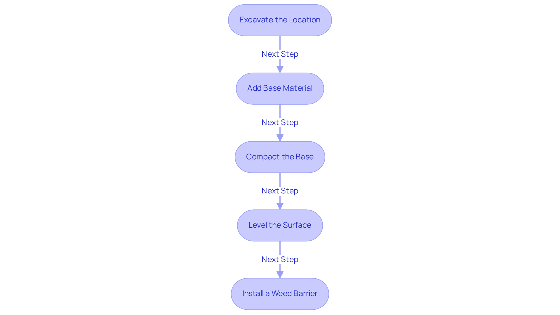 Each box represents a step in preparing your turf base. Follow the arrows to see how each step leads to the next, ensuring a solid foundation for your lawn.