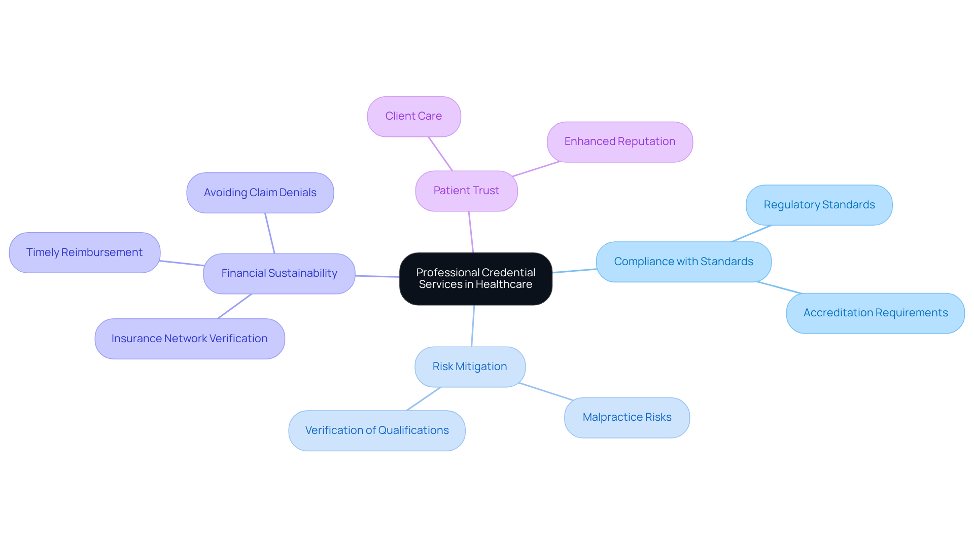 This mindmap illustrates how professional credential services are crucial in healthcare. Each branch represents a key theme related to credentialing, showing how they connect to the central idea. Follow the branches to understand the various impacts these services have on healthcare practices.