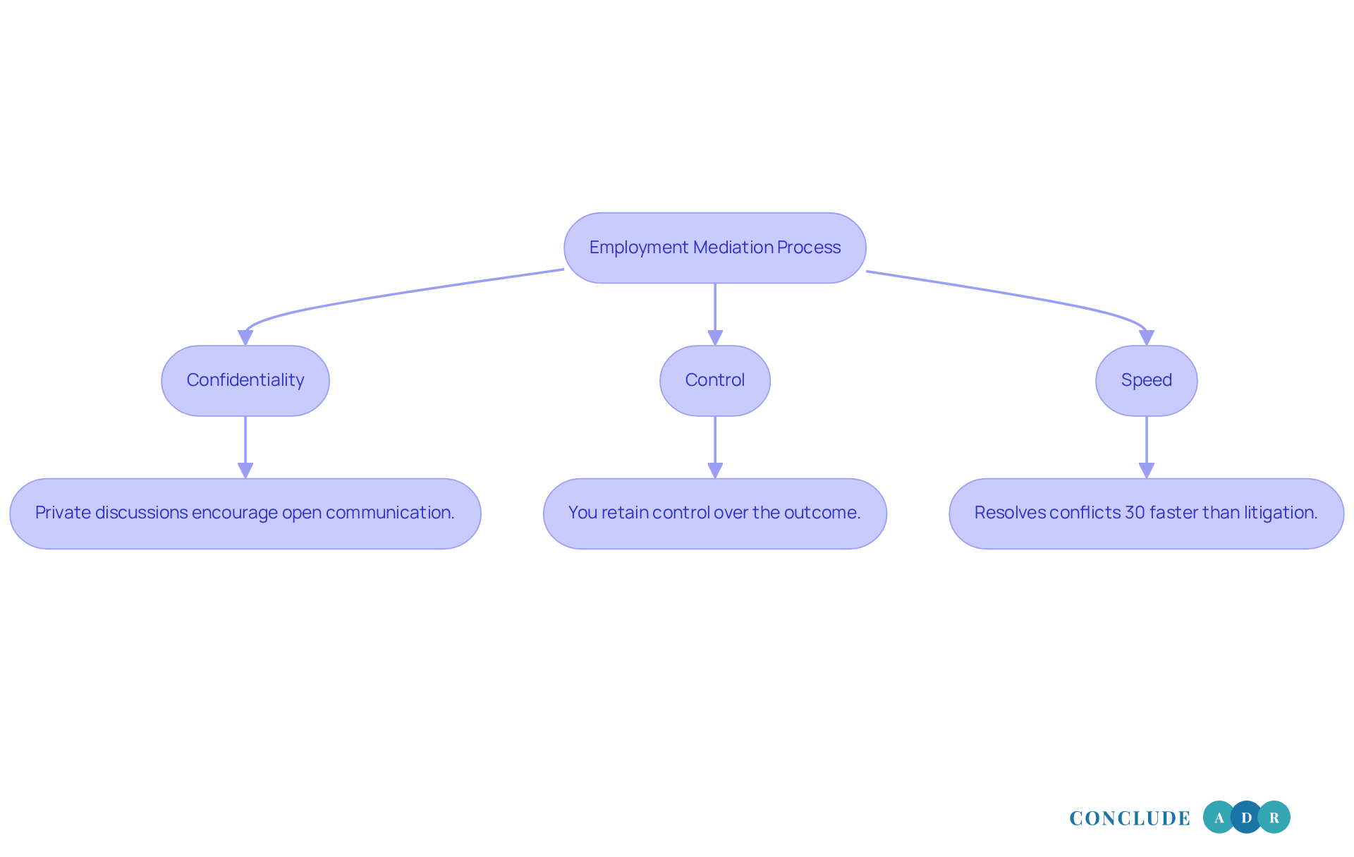 This flowchart outlines the key aspects of employment mediation. Each box represents an important element that helps resolve disputes, showing how they work together to create a supportive environment for conflict resolution.