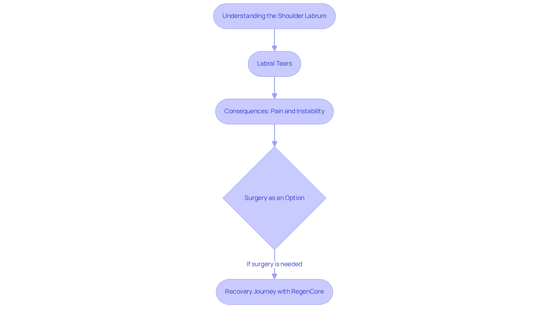This flowchart illustrates the path from understanding the shoulder labrum and the impact of labral tears to the recovery options available. Follow the arrows to see how each stage connects, from the initial injury to the support offered by RegenCore. This flowchart illustrates the path from understanding the shoulder labrum and the impact of labral tears to the recovery options available. Follow the arrows to see how each stage connects, from the initial injury to the support offered by RegenCore.