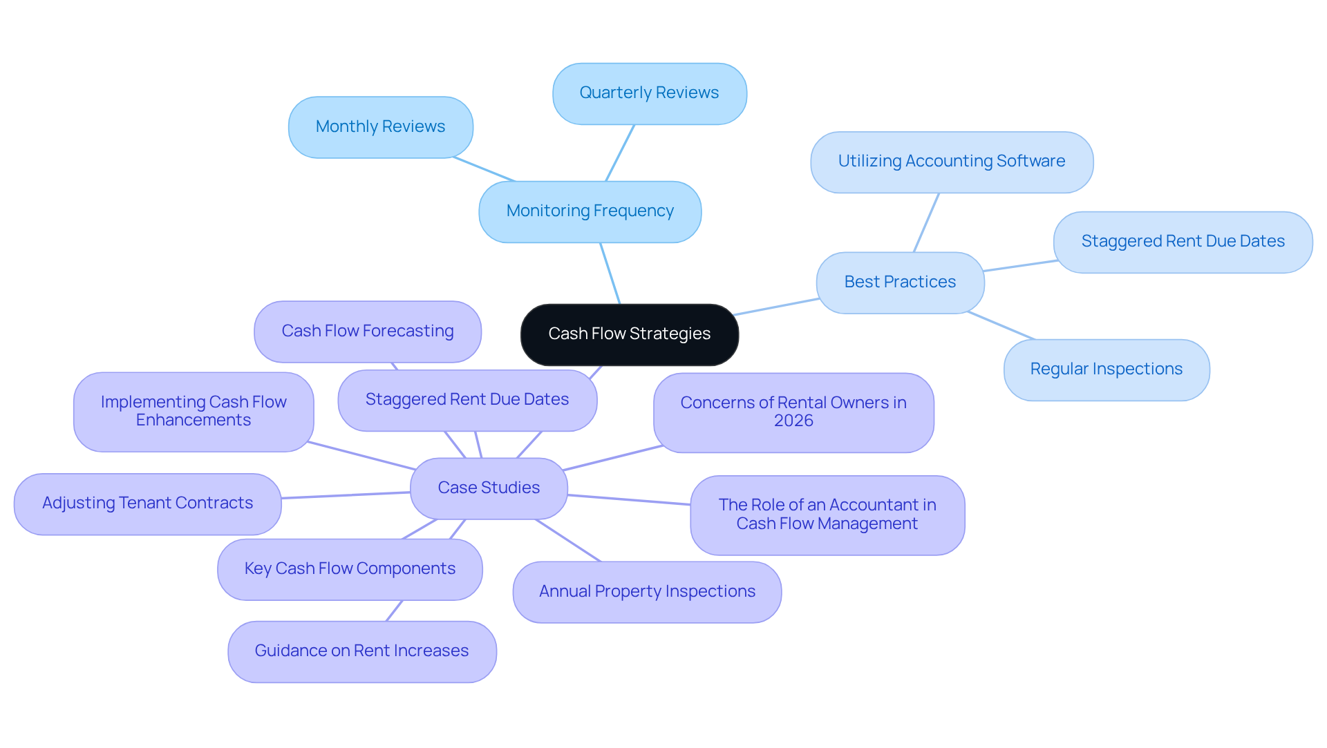 This mindmap starts with the central idea of cash flow strategies and branches out into various practices and their benefits. Each branch represents a different aspect of managing cash flow effectively, helping you see how they connect and support overall financial health.