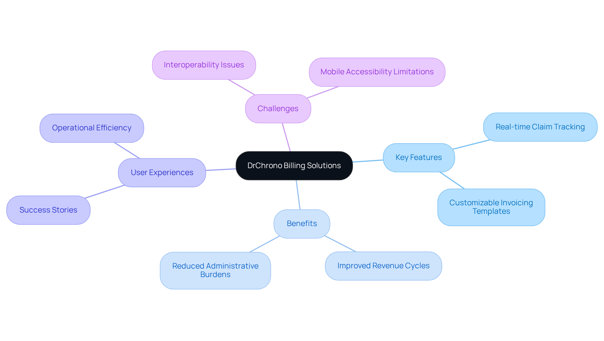 The central node represents DrChrono's billing solutions, with branches showing key features, benefits, user experiences, and challenges. Each branch helps you understand how different aspects contribute to the overall effectiveness of the platform.
