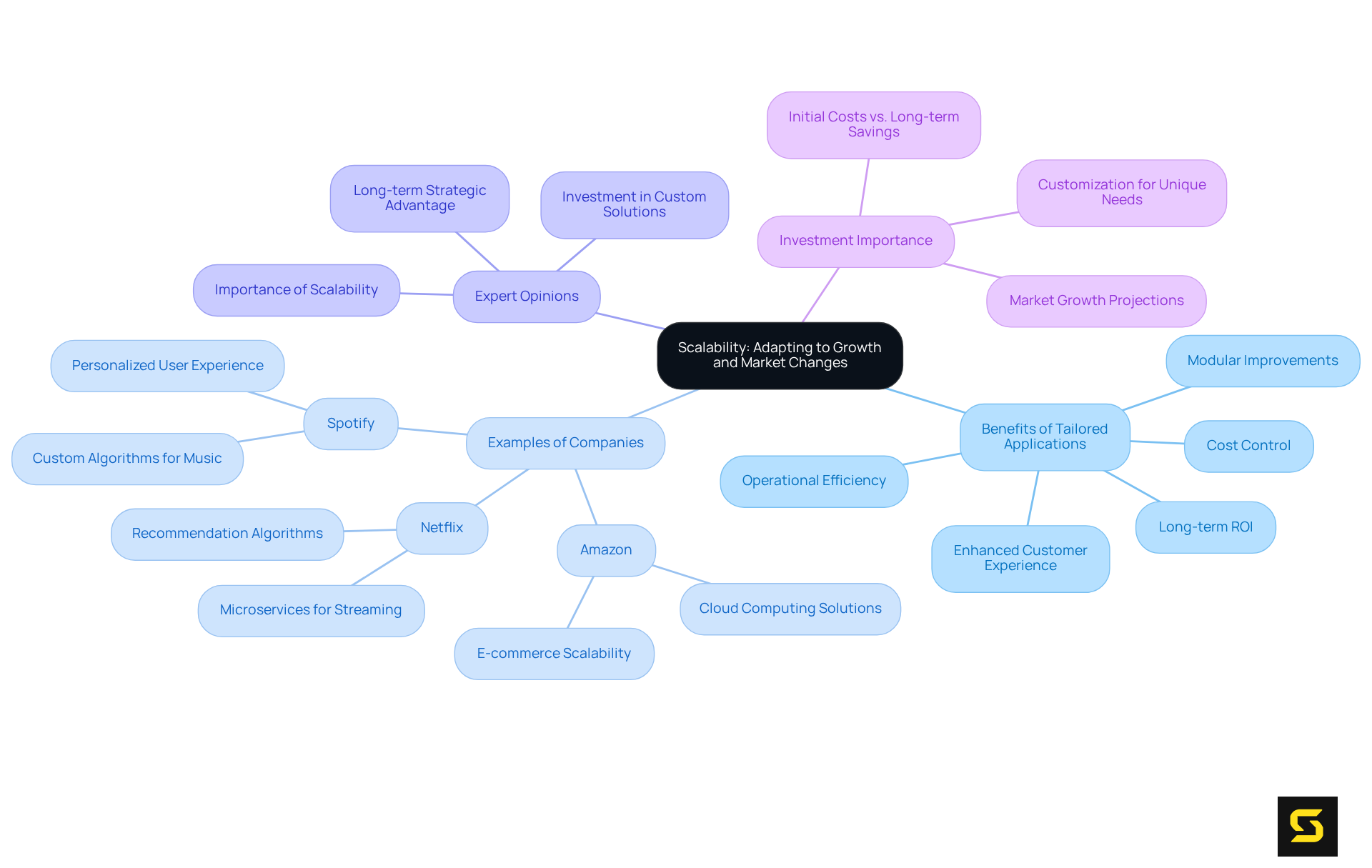 The center represents the main theme of scalability, with branches illustrating the benefits, real-world examples, expert insights, and the importance of investment in tailored applications.